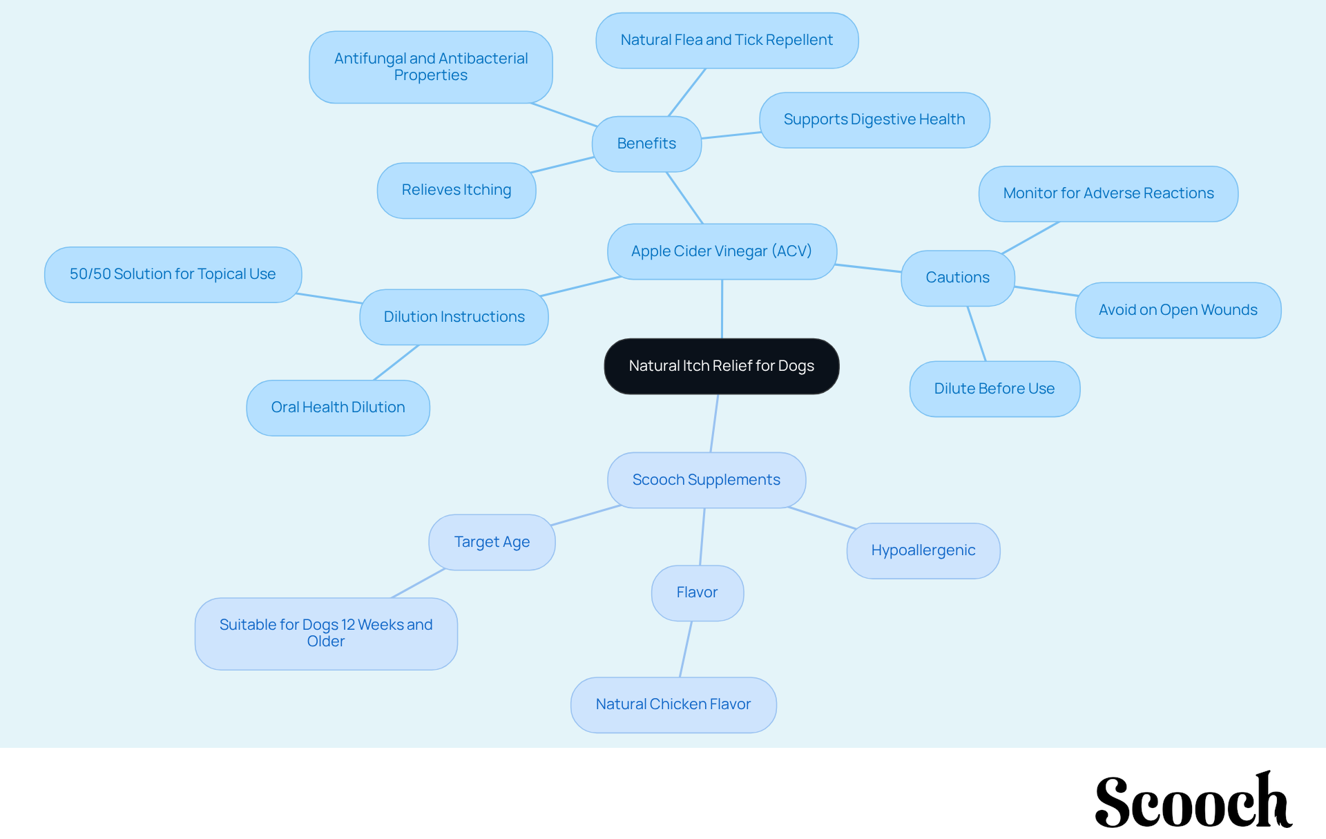 The center shows the main topic, and the branches detail the key components: how to use ACV and the benefits of Scooch supplements. Follow the branches to explore each aspect of helping your dog feel better.
