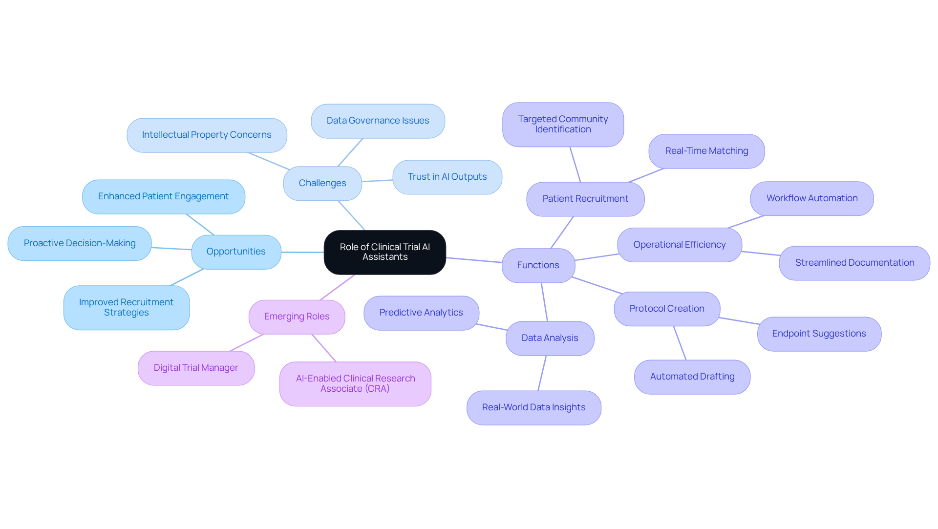 This mindmap starts with the central idea of AI assistants in clinical trials. Each branch represents a key aspect of their role, showing how they contribute to study management. Follow the branches to explore opportunities, challenges, and specific functions of AI tools like Innovo Copilot. This mindmap starts with the central idea of AI assistants in clinical trials. Each branch represents a key aspect of their role, showing how they contribute to study management. Follow the branches to explore opportunities, challenges, and specific functions of AI tools like Innovo Copilot.