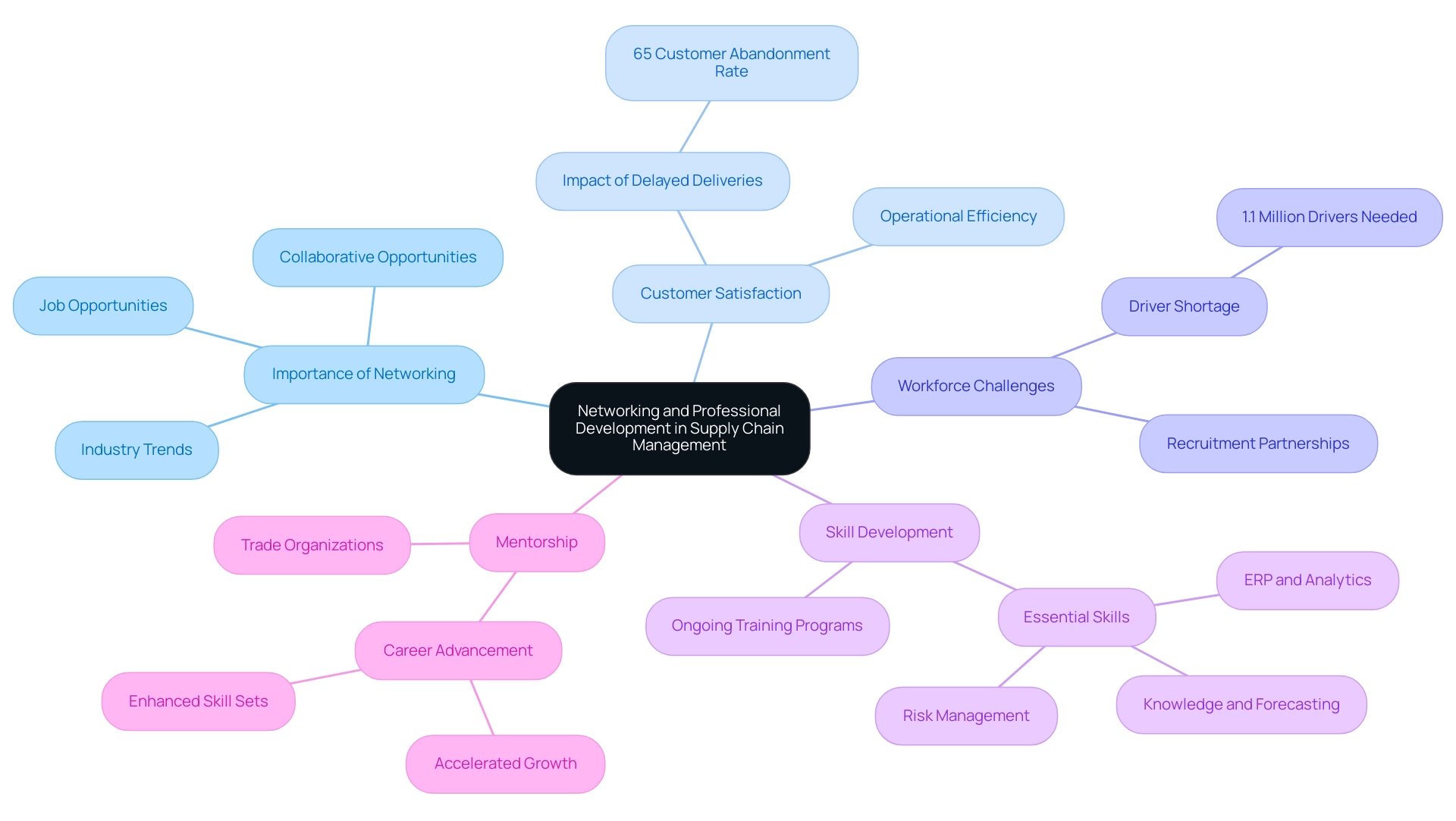 Each branch represents a key theme in networking and professional development, with sub-branches detailing specific insights and examples related to each theme. Each branch represents a key theme in networking and professional development, with sub-branches detailing specific insights and examples related to each theme.