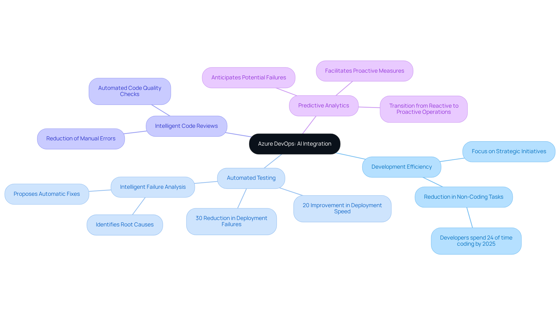 The central node represents the main topic of AI integration in Azure DevOps. Each branch shows a key feature, and the sub-branches highlight specific benefits or statistics related to that feature. This layout helps you understand how each part contributes to overall development efficiency.