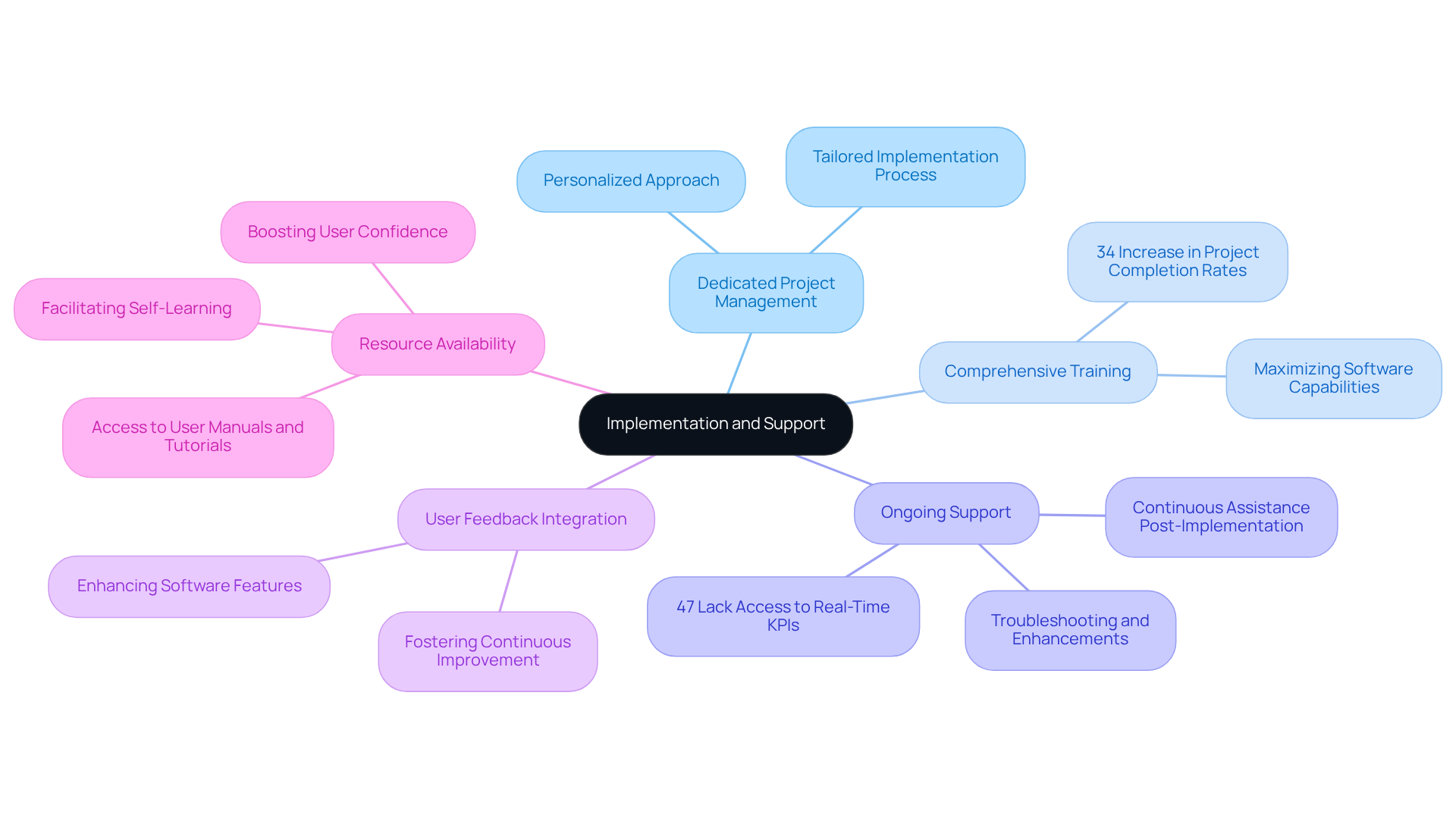 The central node represents the main theme of implementation and support, while each branch highlights a specific strategy. Follow the branches to explore how each strategy contributes to the overall goal of successful software adoption.