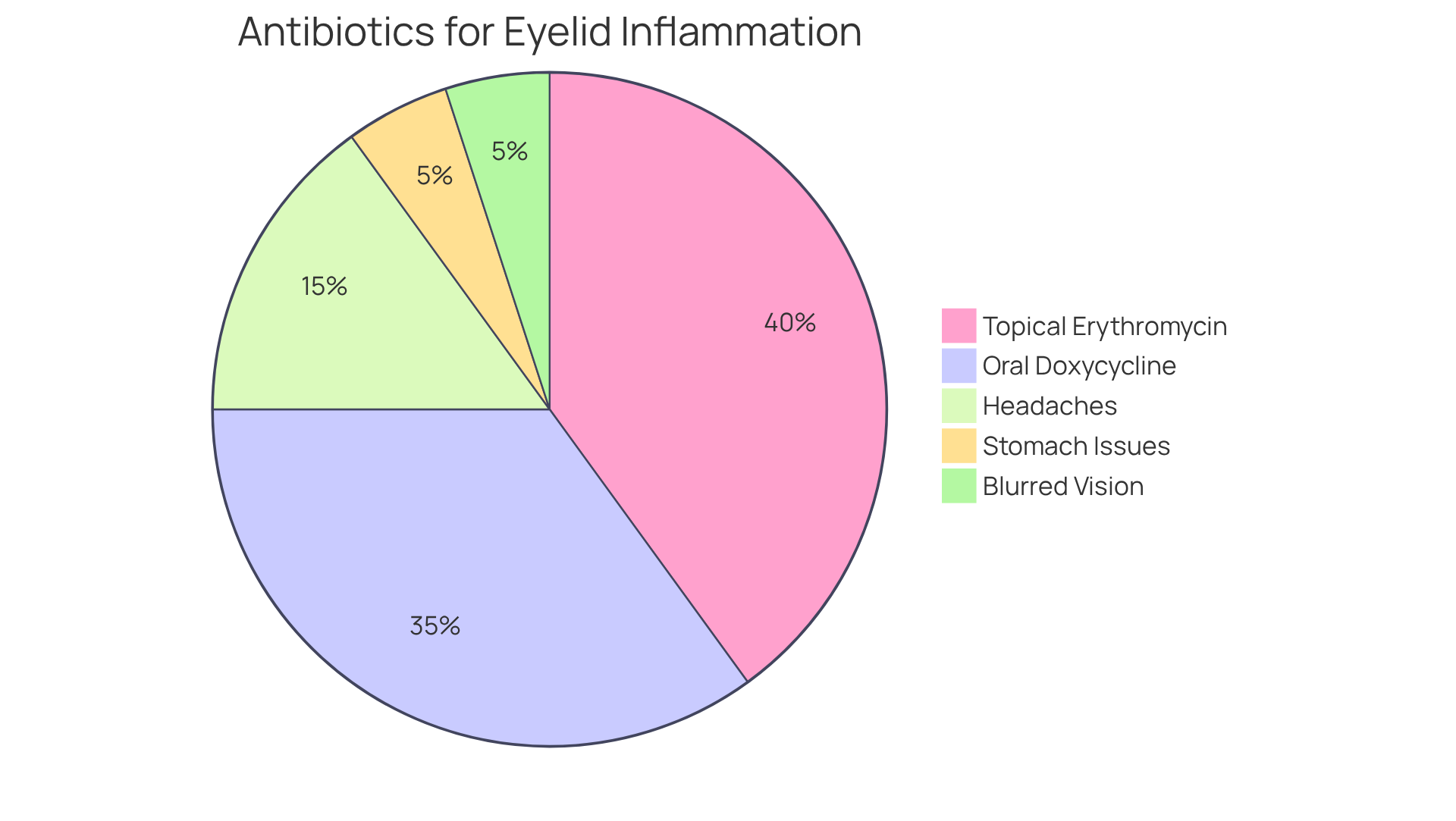 Each slice of the pie chart shows how effective each antibiotic is in treating eyelid inflammation. The larger the slice, the more effective the antibiotic. The side effects section will indicate how common each side effect is, helping you understand what to expect when using these medications.