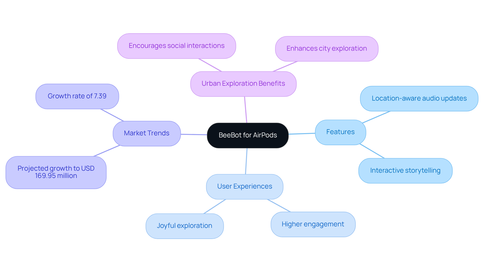 The central node represents the BeeBot product, while the branches show its features, user experiences, market trends, and benefits of urban exploration. Each branch connects to specific details, illustrating how they all contribute to the overall experience.