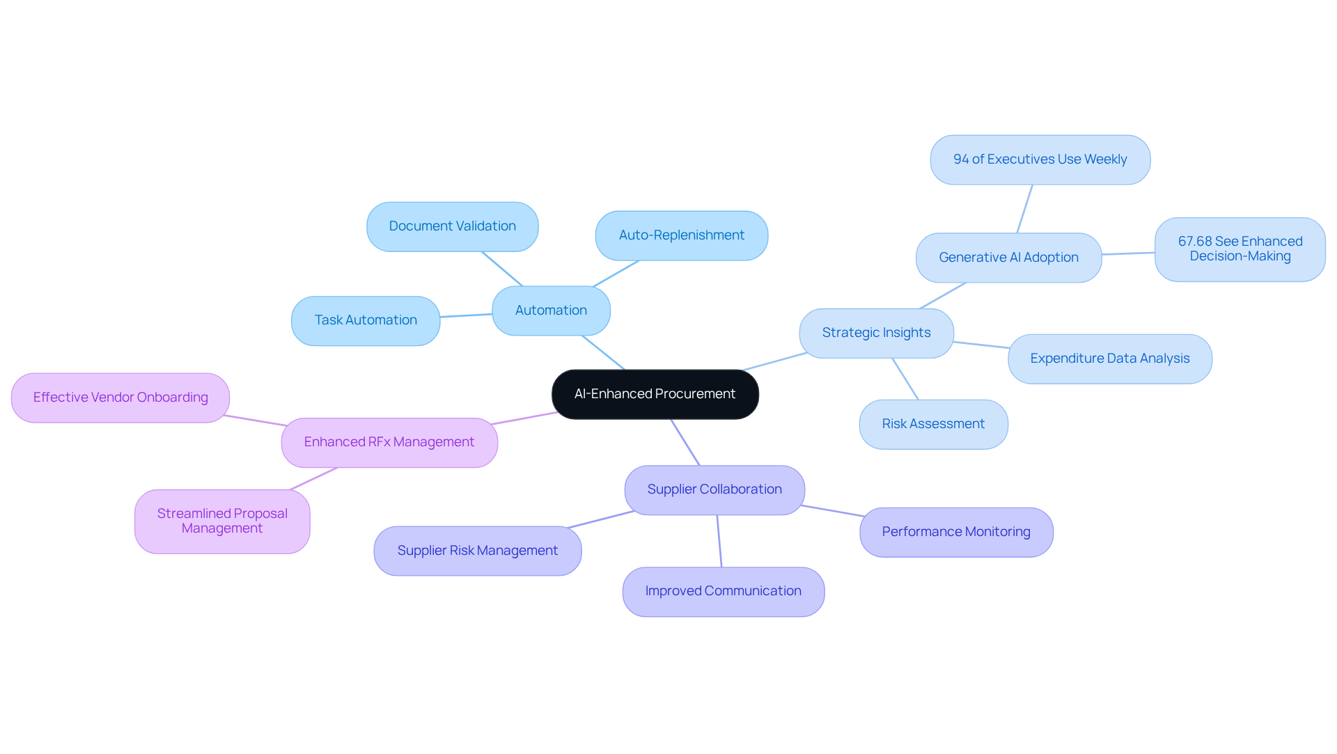 The center represents the main focus of AI in procurement, while branches show key areas of impact. Each sub-branch highlights specific features or statistics that illustrate how AI enhances supplier collaboration and operational efficiency.