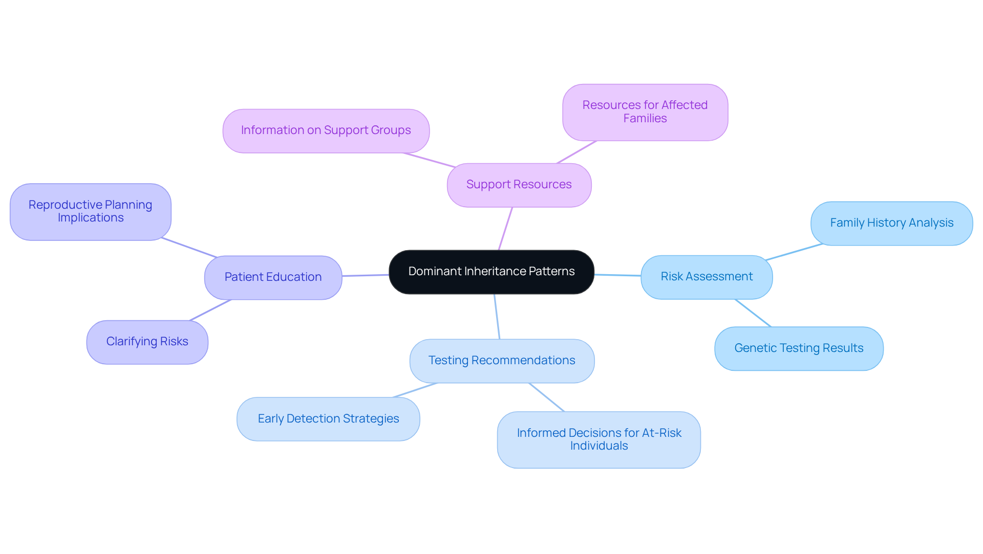 The central node represents the main topic, while the branches show different aspects of genetic counseling. Each sub-point under the branches provides more detail about that aspect, helping you understand the comprehensive approach to managing hereditary conditions.