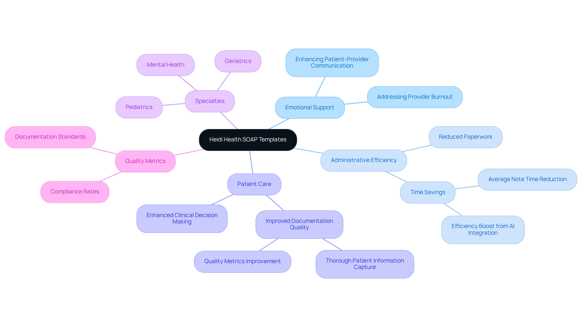 The central node represents the SOAP templates, with branches illustrating how they support healthcare providers and improve patient outcomes. Each color-coded branch shows a different benefit or specialty, making it easy to explore the interconnected ideas.