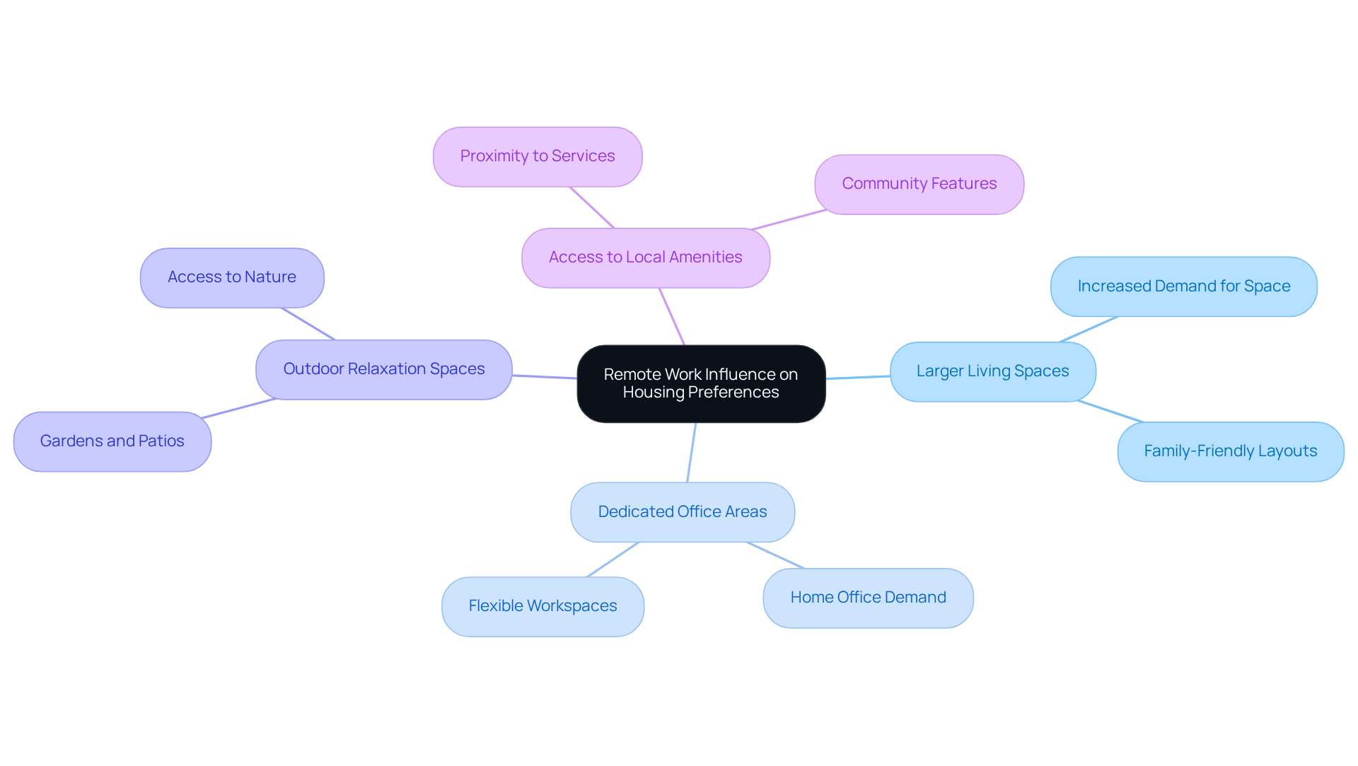 This mindmap illustrates how remote work is changing what people look for in homes. Each branch shows a different aspect of housing preferences influenced by remote work, helping you see the connections between lifestyle needs and home features.