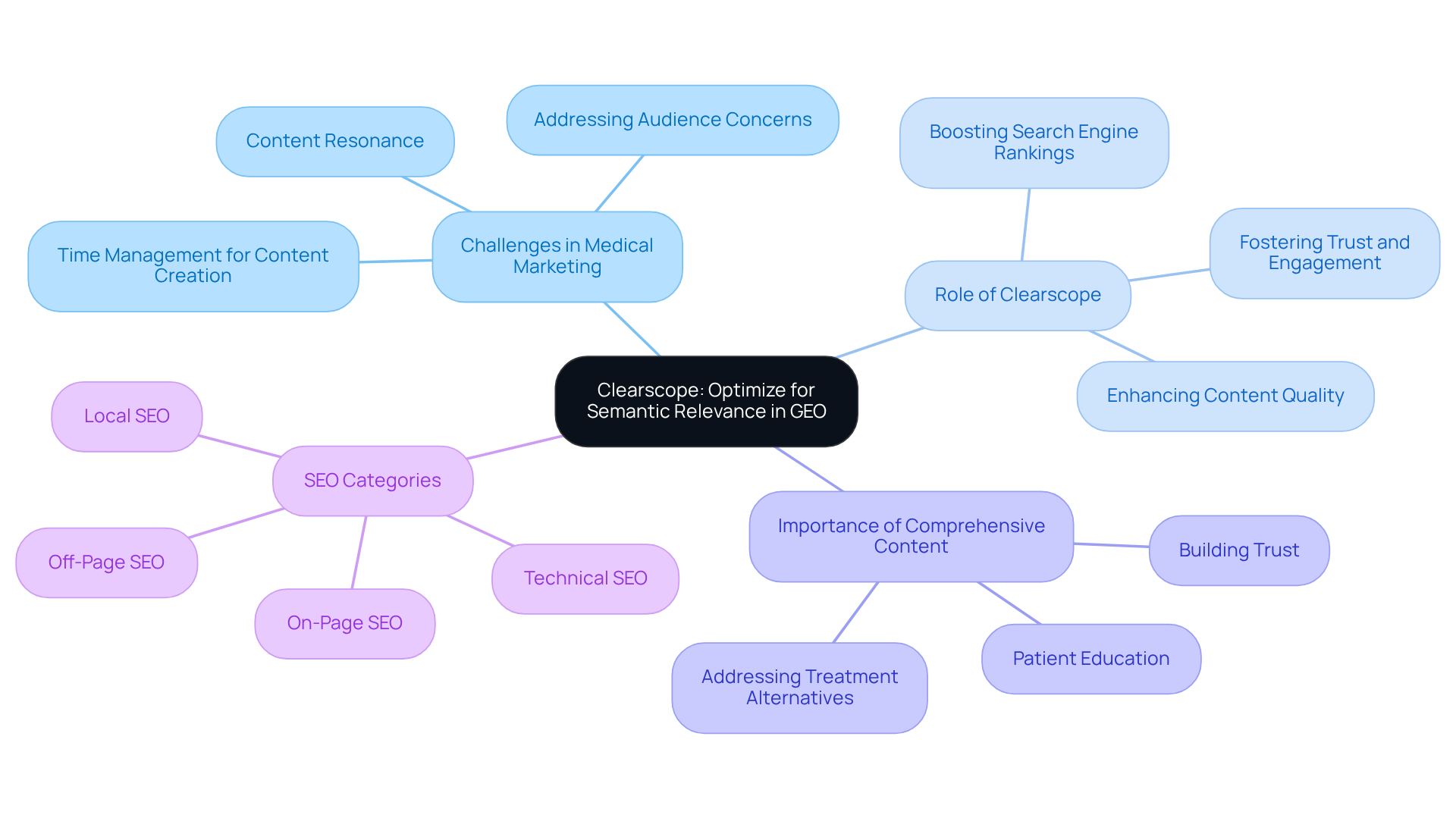 Start at the center with Clearscope, then explore the branches to understand how it helps tackle challenges in medical marketing, enhance trust, and relate to SEO strategies.
