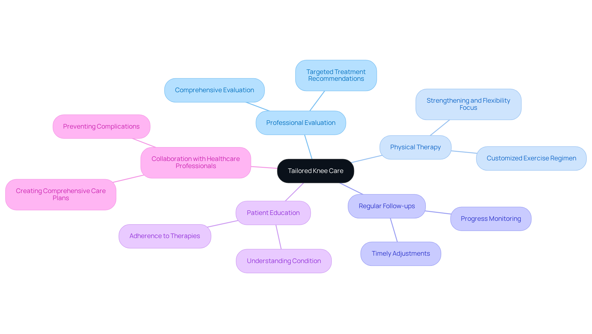 Start at the center with the main idea of tailored knee care, then follow the branches to explore each key area that contributes to effective joint health management. Each branch represents a crucial component of the care process.
