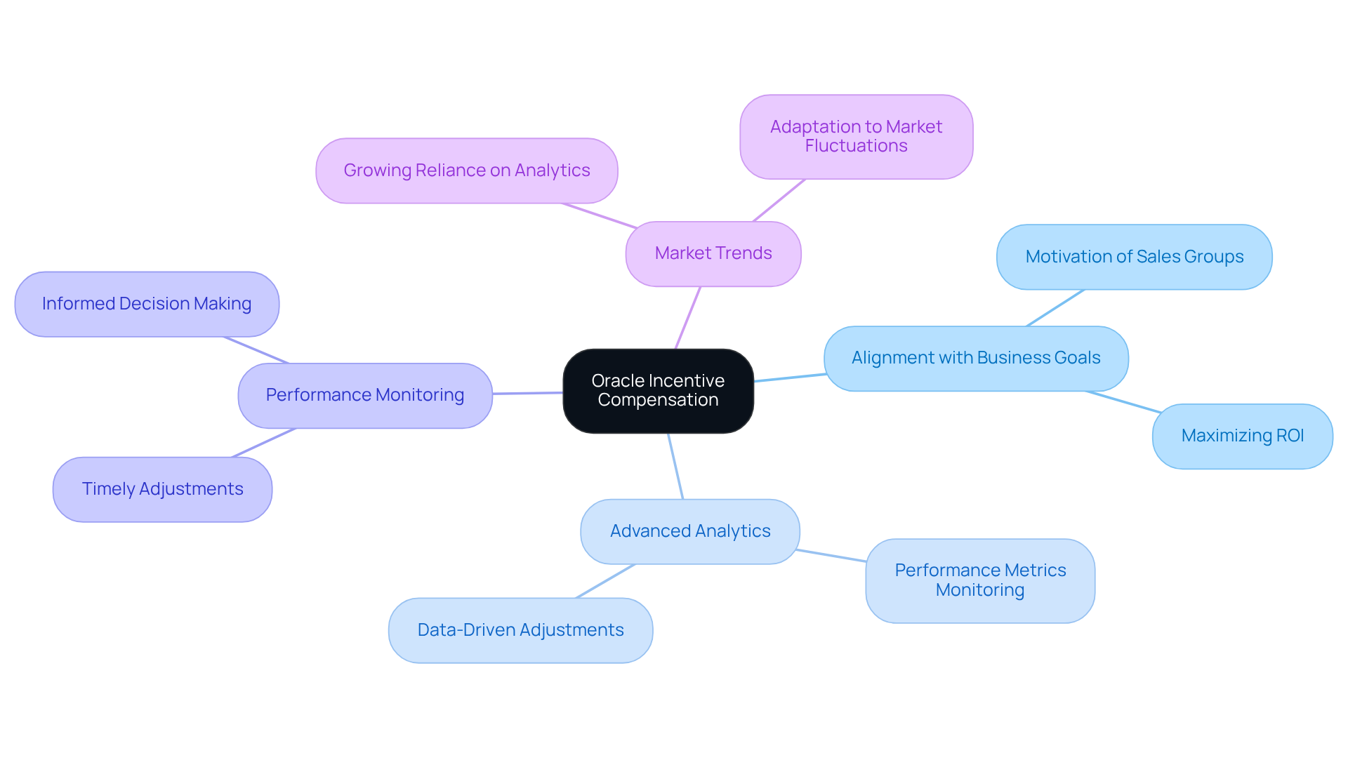 Begin at the center with Oracle's approach to incentive compensation, then explore the branches that show how analytics and performance metrics contribute to aligning payment plans with business goals.