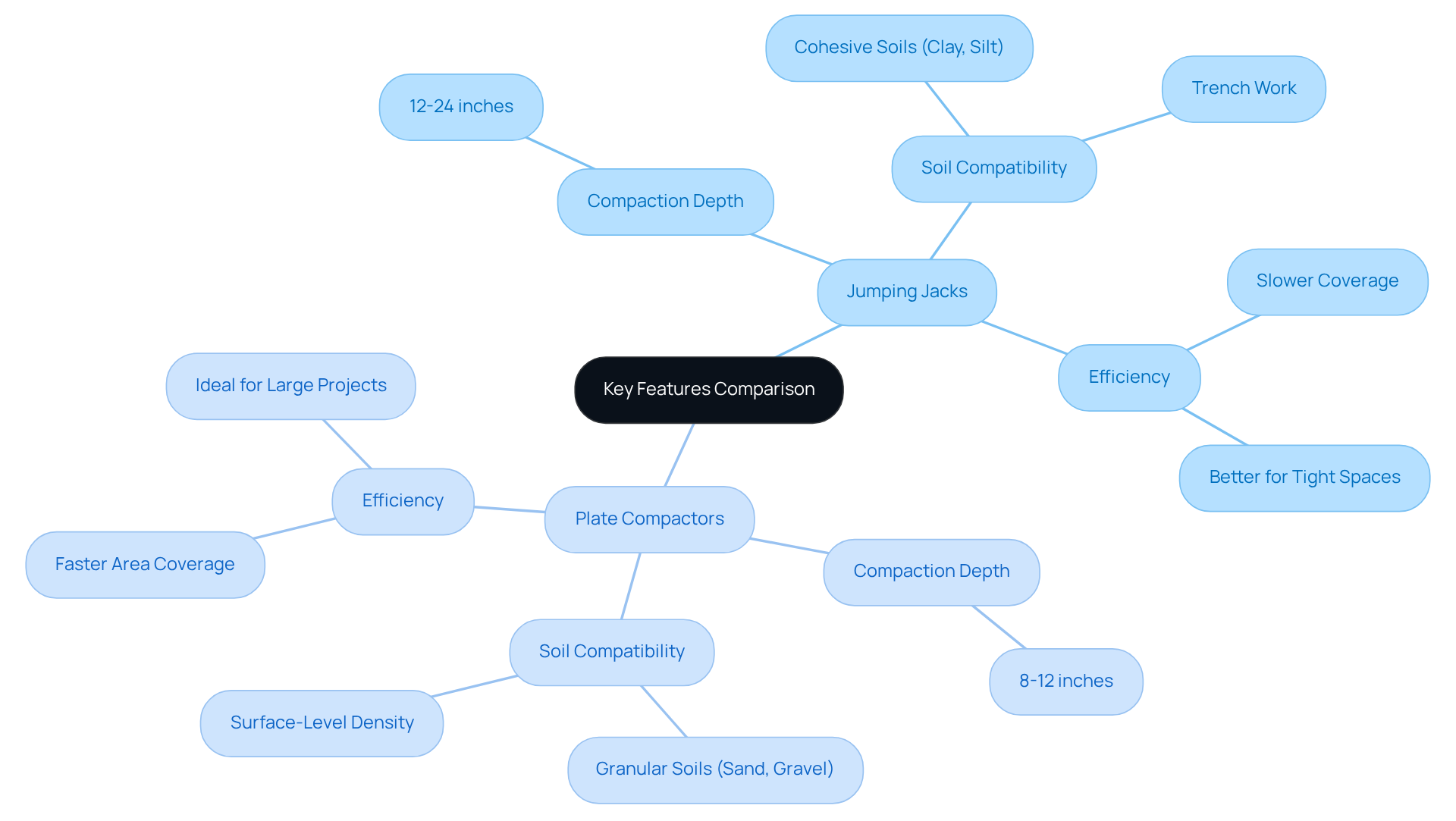 This mindmap shows how Jumping Jacks and Plate Compactors differ in key features. Each branch represents a feature, and the sub-branches provide specific details about each type of equipment. This mindmap shows how Jumping Jacks and Plate Compactors differ in key features. Each branch represents a feature, and the sub-branches provide specific details about each type of equipment.