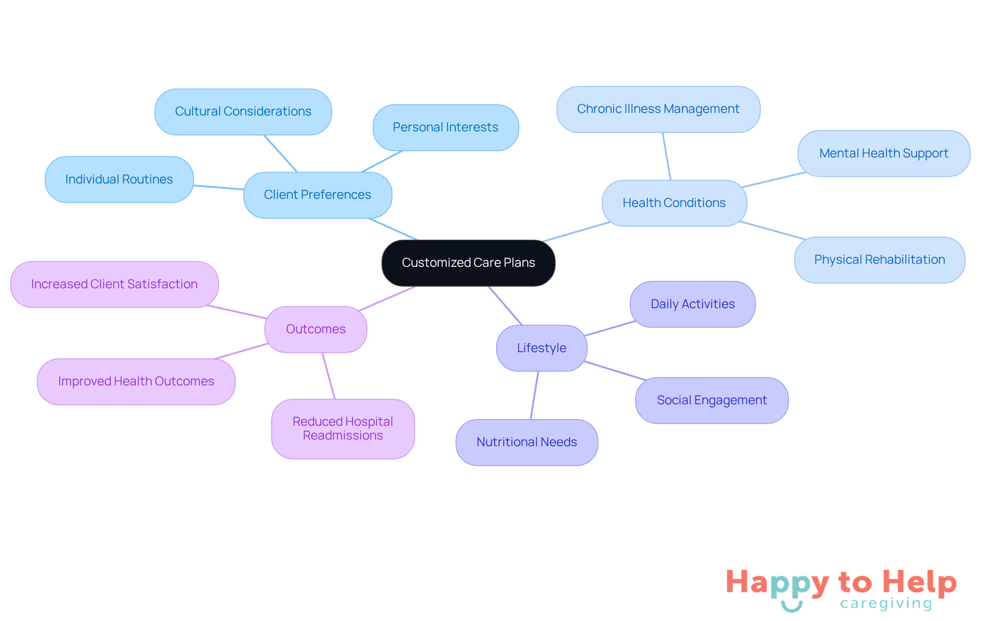The center represents the main idea of tailored care plans, while the branches show the different factors that influence how care is customized for each client.