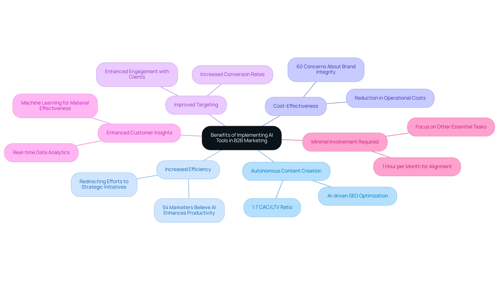 Each branch represents a key benefit of AI tools in B2B marketing, with sub-branches providing detailed insights or supporting data.