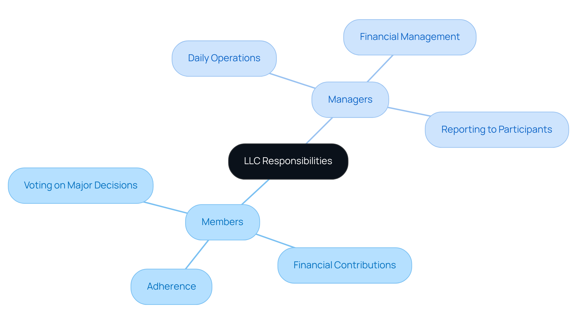 The central node represents the overall responsibilities within an LLC. The branches show the two main groups: Members and Managers, with their specific duties listed underneath. This layout helps you see who does what in the LLC. The central node represents the overall responsibilities within an LLC. The branches show the two main groups: Members and Managers, with their specific duties listed underneath. This layout helps you see who does what in the LLC.