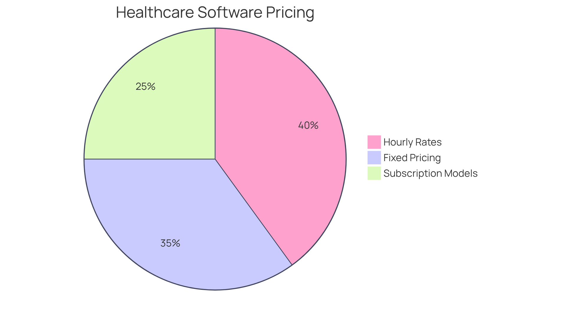 Each slice of the pie represents a different pricing model used in healthcare software development. The size of each slice indicates how significant that model is in terms of overall costs - larger slices mean more importance. Each slice of the pie represents a different pricing model used in healthcare software development. The size of each slice indicates how significant that model is in terms of overall costs - larger slices mean more importance.