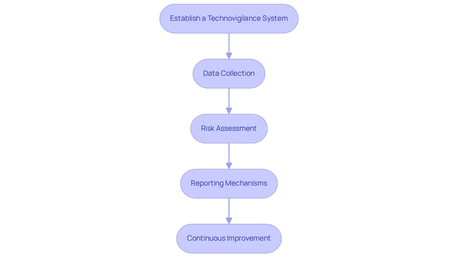 Each box represents a key step in ensuring patient safety through monitoring medical devices. Follow the arrows to see the sequence of actions organizations should take to maintain and improve device safety.