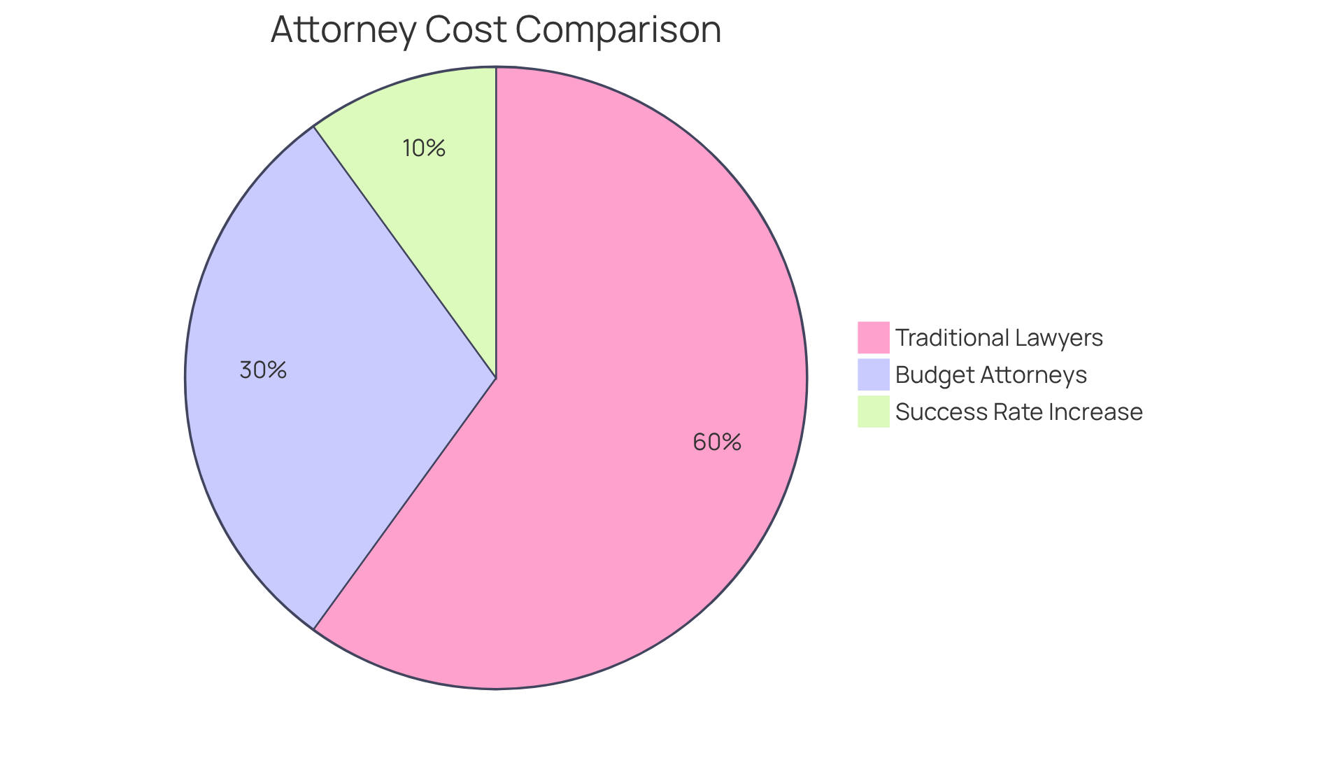 This pie chart shows the cost differences between traditional and budget immigration attorneys. The larger the slice, the more significant the cost or benefit. The green slice represents the budget attorney costs, while the blue slice shows traditional lawyer fees. The additional slice highlights the increased success rate when hiring a lawyer, emphasizing the importance of legal help.