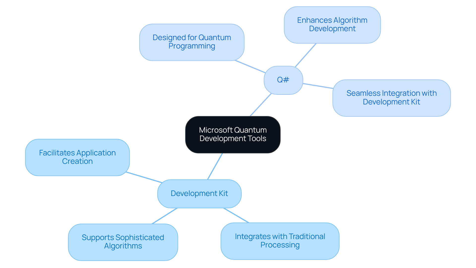Start at the center with Microsoft's quantum tools, then explore the branches to see the specific tools and their benefits for data scientists and researchers.