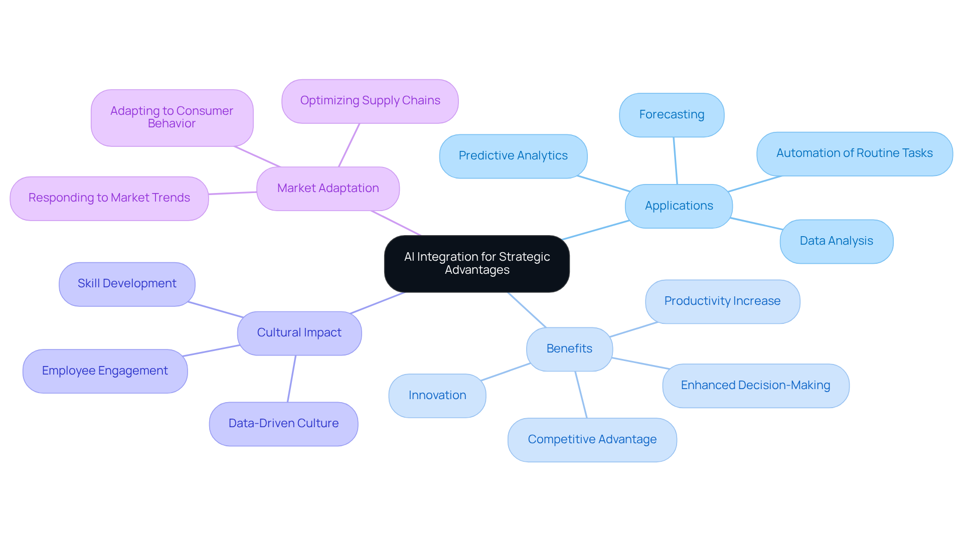 The center node represents the main idea of using AI in business. Each branch shows how AI can be applied and the benefits it brings, helping you see the bigger picture and understand the connections. The center node represents the main idea of using AI in business. Each branch shows how AI can be applied and the benefits it brings, helping you see the bigger picture and understand the connections.
