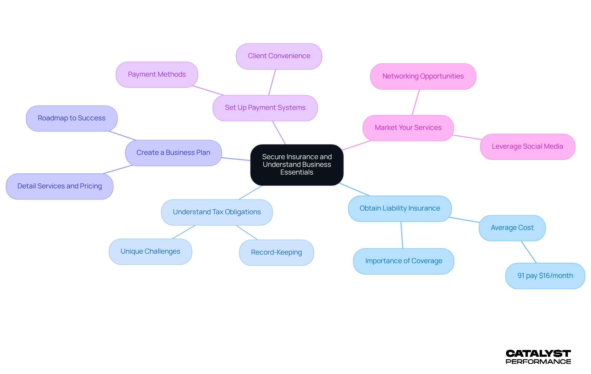 Start at the center with the main theme, then follow the branches to explore each essential area for personal trainers. Each branch represents a crucial step in building a successful business. Start at the center with the main theme, then follow the branches to explore each essential area for personal trainers. Each branch represents a crucial step in building a successful business.