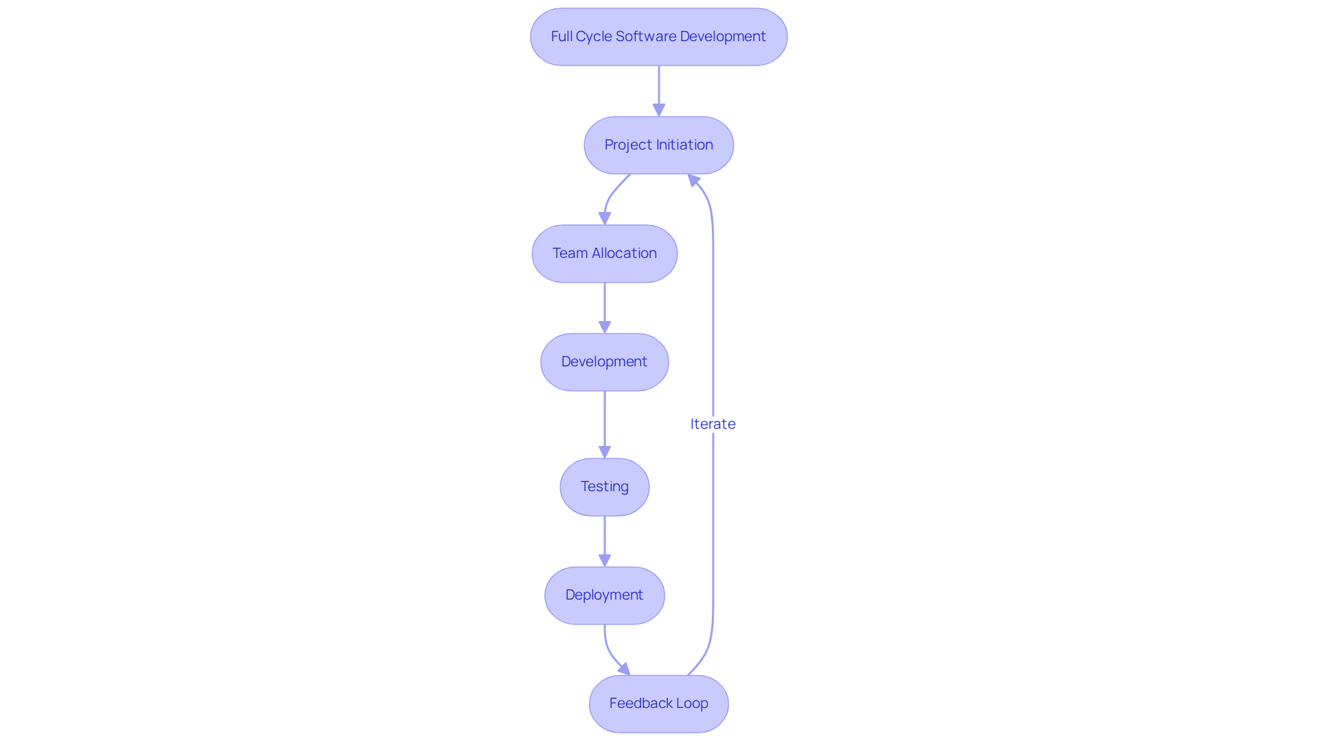 This flowchart illustrates the stages of full cycle software development. Each box represents a key phase in the process, showing how they connect to ensure seamless project execution and enhance operational capabilities. This flowchart illustrates the stages of full cycle software development. Each box represents a key phase in the process, showing how they connect to ensure seamless project execution and enhance operational capabilities.