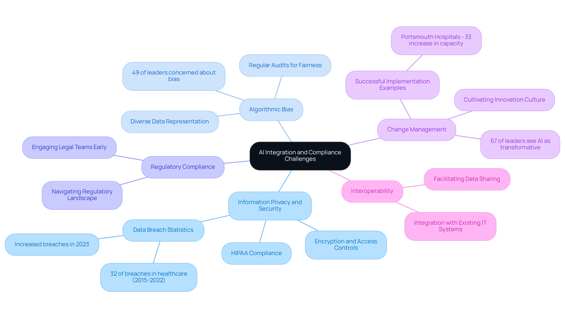 This mindmap breaks down the challenges of integrating AI in healthcare. Each branch highlights a specific challenge, with sub-branches providing additional details, statistics, or actions related to that challenge. It's a visual way to understand how these issues connect to the core theme.