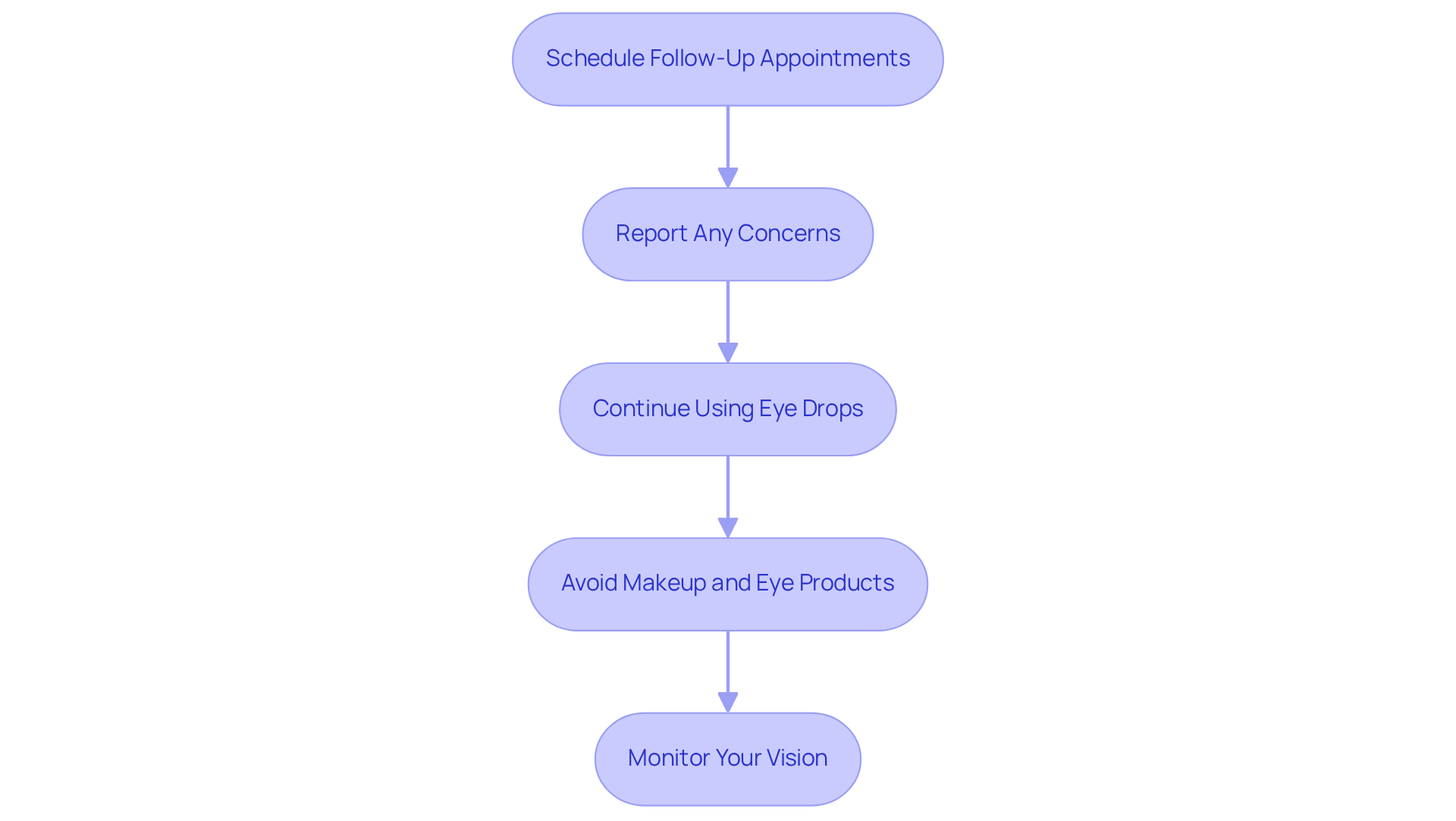 This flowchart outlines the essential steps you need to take after PRK eye surgery. Each box represents a specific action to help you recover effectively. Follow the arrows to see the order in which you should complete these steps for the best results.