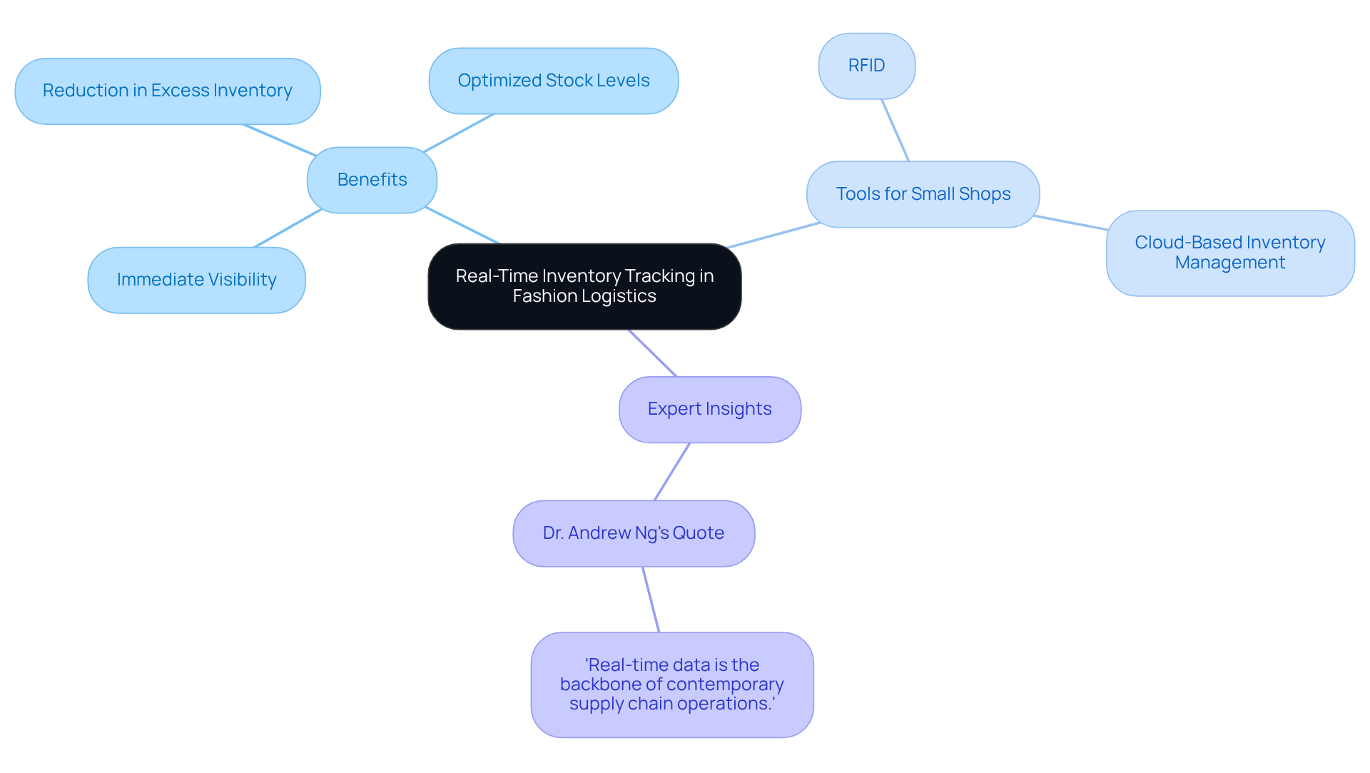 This mindmap shows how real-time inventory tracking enhances efficiency in fashion logistics. Start at the center with the main idea, then explore the benefits, tools available for small shops, and expert insights that support these concepts.