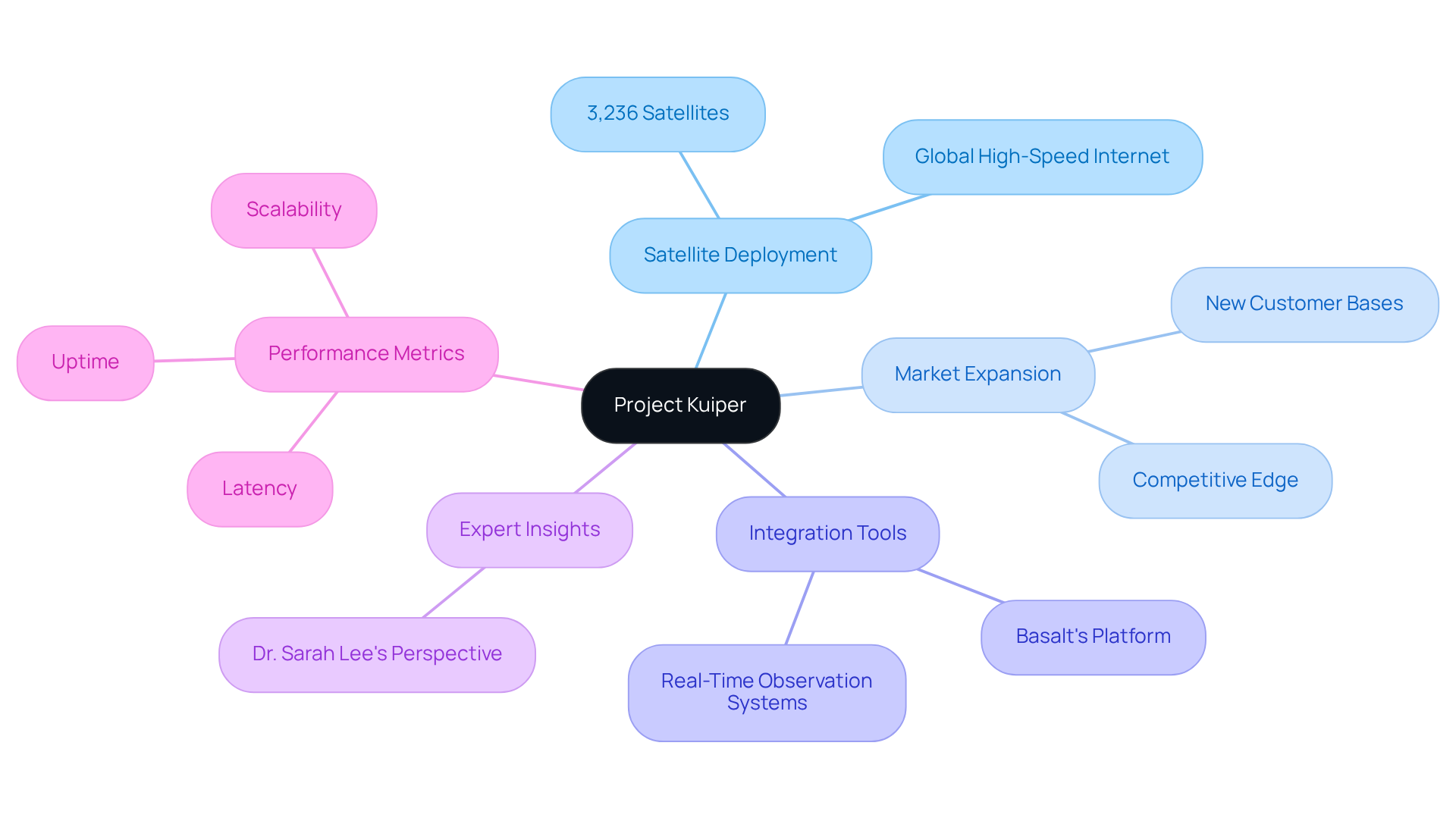 The center represents Project Kuiper, with branches showing different aspects like satellite numbers, market opportunities, and tools needed for success. Each branch connects to specific details, helping you see how everything fits together.