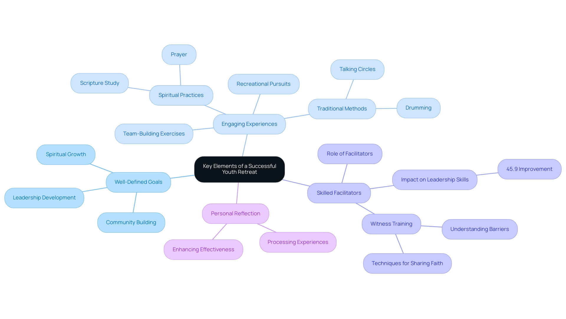 The central node represents the overall theme, with branches illustrating key elements and sub-branches providing specific details and examples for each element.