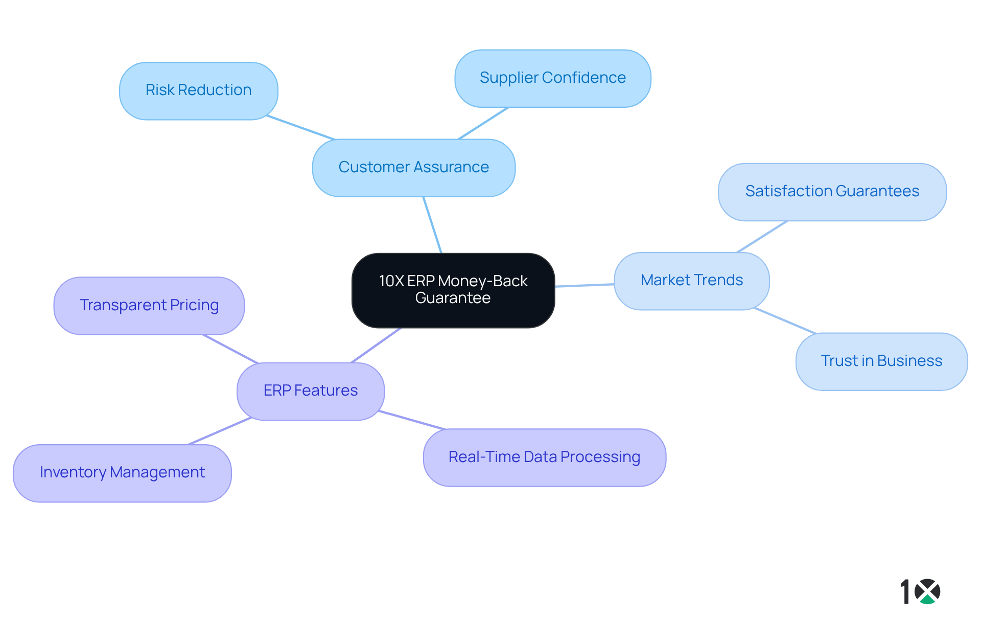 The central node represents the money-back guarantee, while the branches show how it connects to customer assurance, market trends, and specific features of the ERP system. Each branch highlights important aspects that contribute to the overall value of 10X ERP.