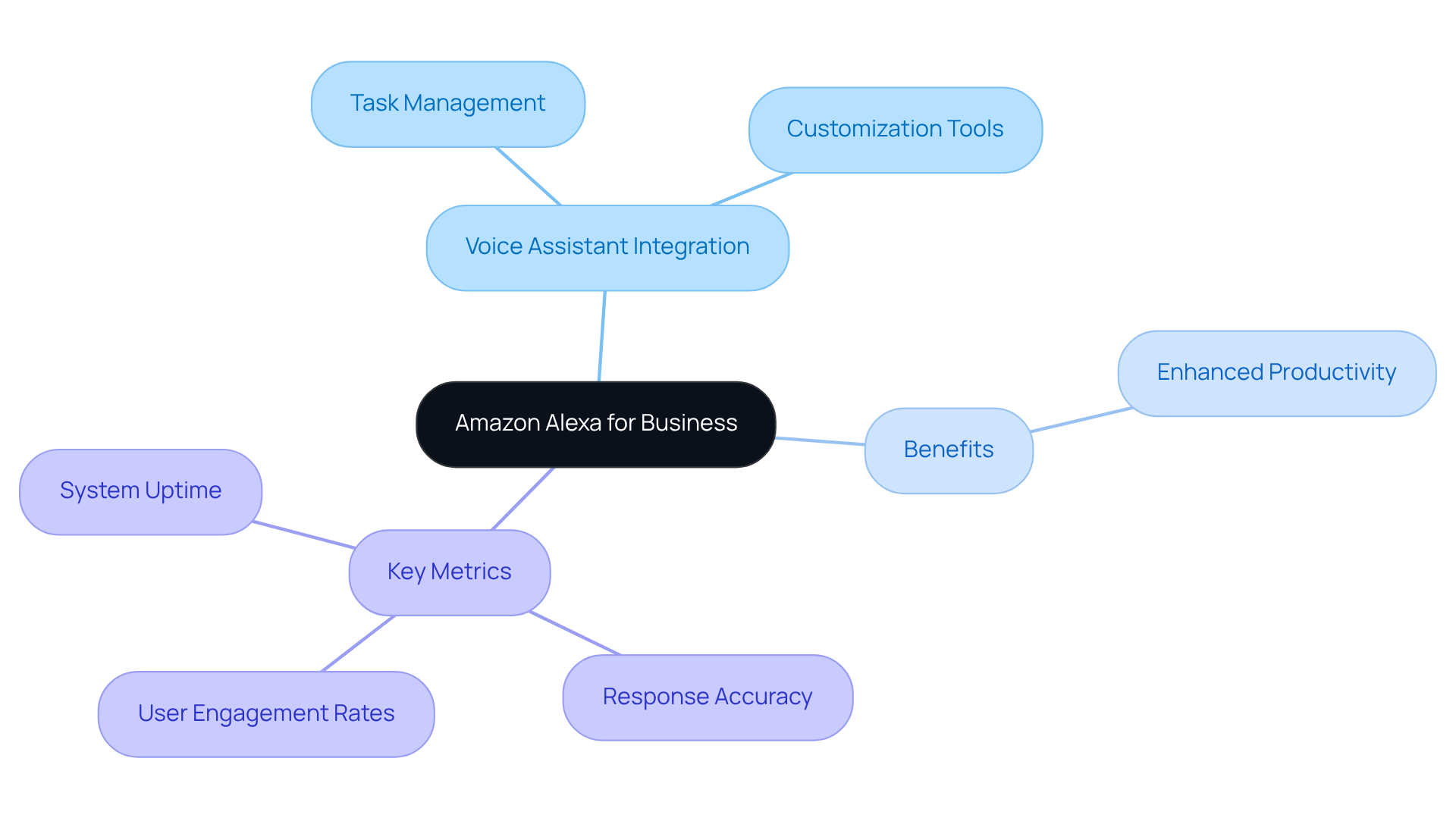 The center shows the main topic, and the branches illustrate how different features and metrics relate to the overall impact of Alexa for Business on workplace productivity.