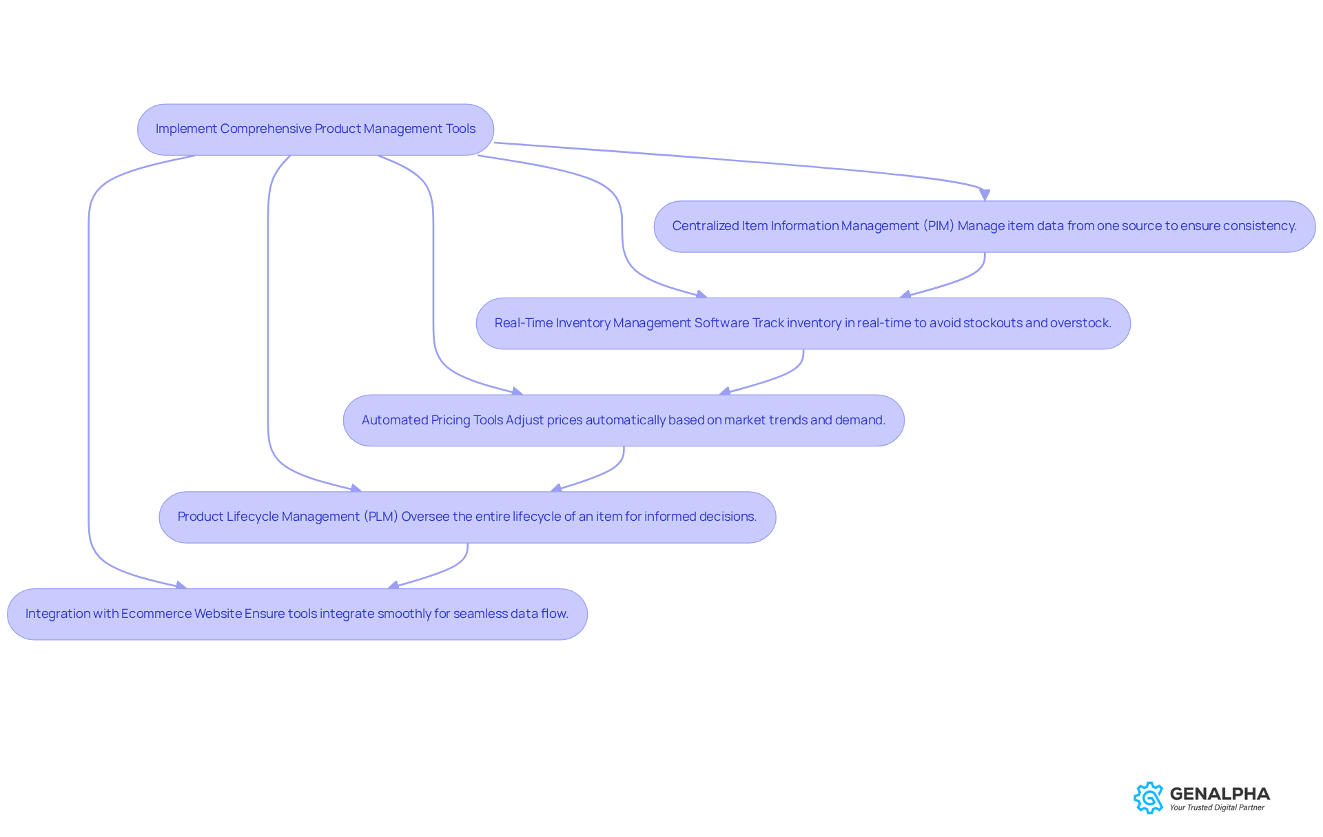 This flowchart outlines the steps to enhance your inventory management. Each box represents a best practice you can implement, and the arrows show how they connect to create a streamlined process for managing your products.