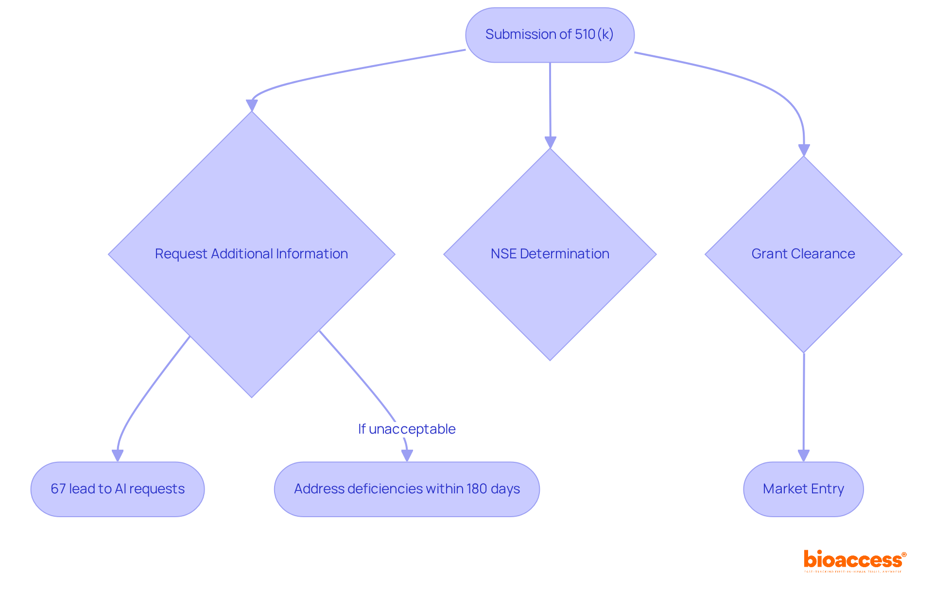 Follow the arrows to see how the FDA processes a 510(k) submission. Each outcome shows what can happen next — whether they ask for more info, issue a determination, or grant clearance. Understanding this flow helps clinical research directors prepare more effectively.
