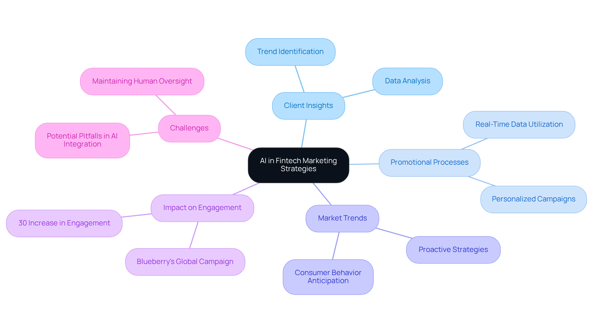 The central node represents the main theme of AI in fintech marketing. Each branch highlights a different aspect of how AI is transforming marketing strategies, with sub-branches providing additional details and examples.