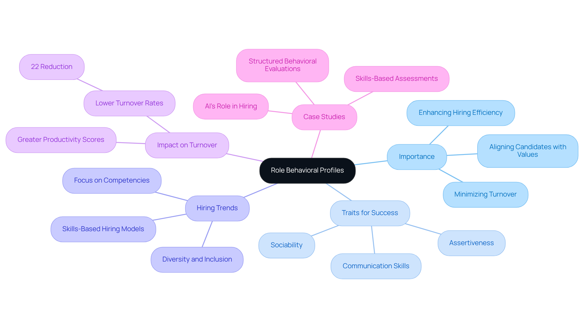 This mindmap illustrates the key aspects of Role Behavioral Profiles. Start at the center with the main concept, then explore the branches to see how they relate to hiring practices, candidate traits, and organizational benefits. Each branch represents a different theme, helping you understand the broader picture of how these profiles function in recruitment. This mindmap illustrates the key aspects of Role Behavioral Profiles. Start at the center with the main concept, then explore the branches to see how they relate to hiring practices, candidate traits, and organizational benefits. Each branch represents a different theme, helping you understand the broader picture of how these profiles function in recruitment.