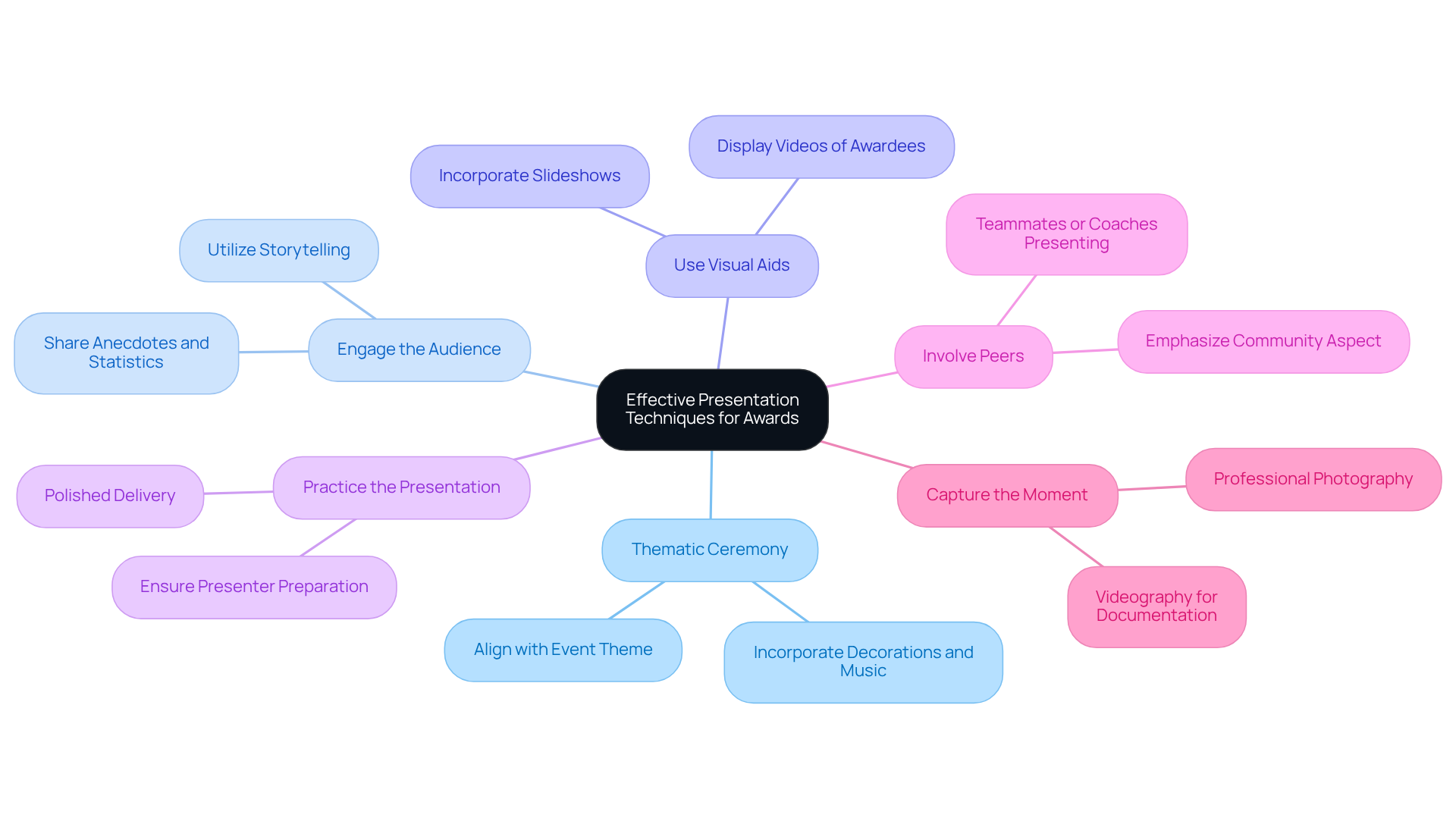 The center represents the main goal of enhancing award presentations. Each branch shows a technique to achieve this, with further details available in the sub-branches. This layout helps visualize how each technique contributes to the overall experience.