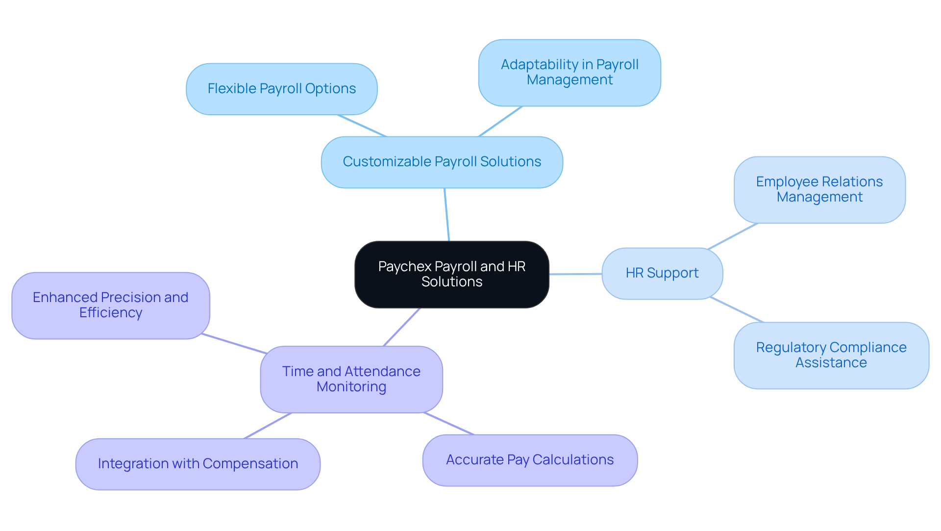 The central node represents the Paychex platform, while the branches show the key features. Each feature can be explored further to understand its specific benefits.