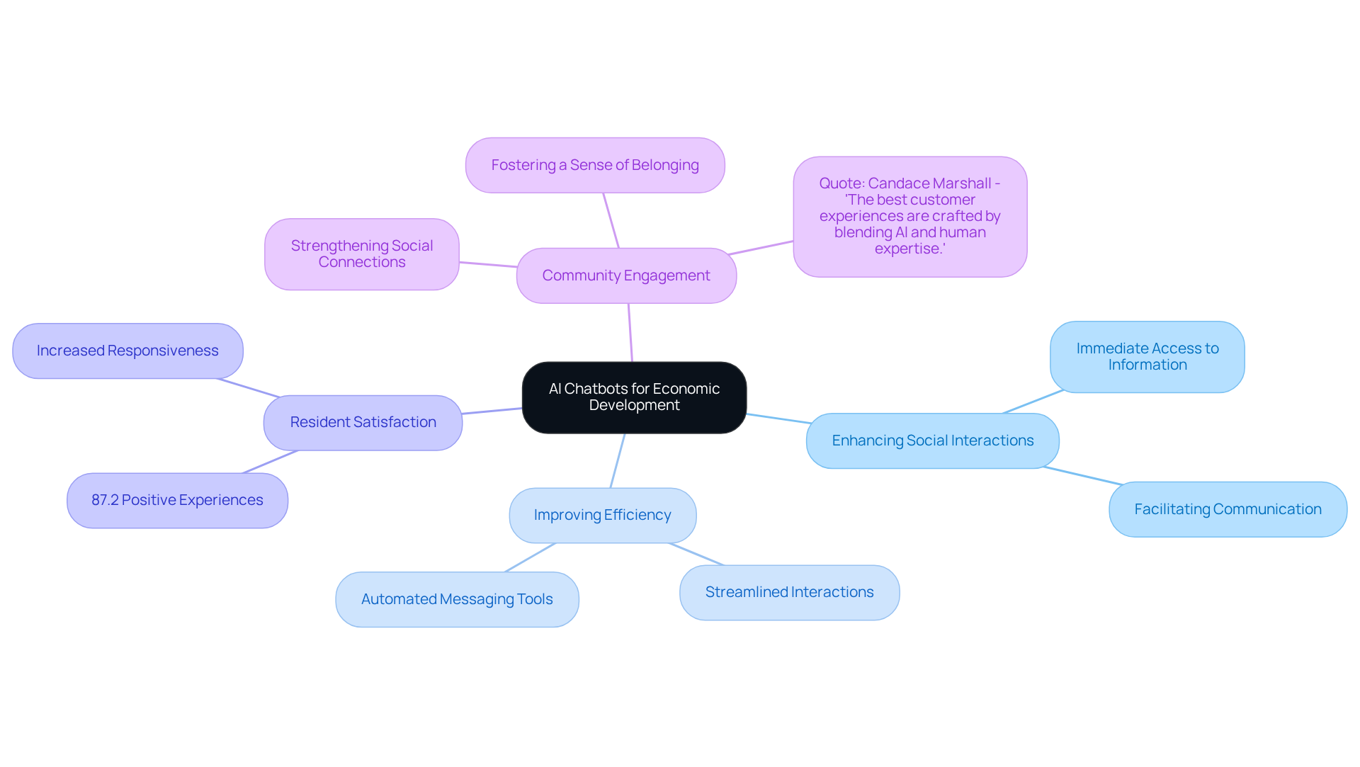 The central node represents AI chatbots, while the branches and sub-branches illustrate their various impacts on community dynamics and economic development. This layout helps you see how these tools connect different aspects of community engagement. The central node represents AI chatbots, while the branches and sub-branches illustrate their various impacts on community dynamics and economic development. This layout helps you see how these tools connect different aspects of community engagement.