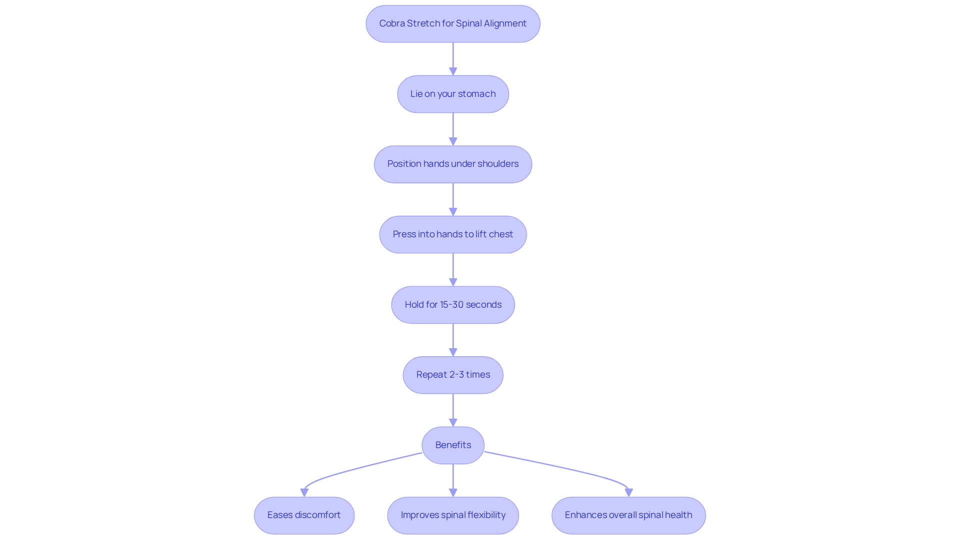 This flowchart guides you through the steps of performing the Cobra Stretch. Follow the arrows to see how to do the stretch and discover the benefits it brings for your back health. This flowchart guides you through the steps of performing the Cobra Stretch. Follow the arrows to see how to do the stretch and discover the benefits it brings for your back health.