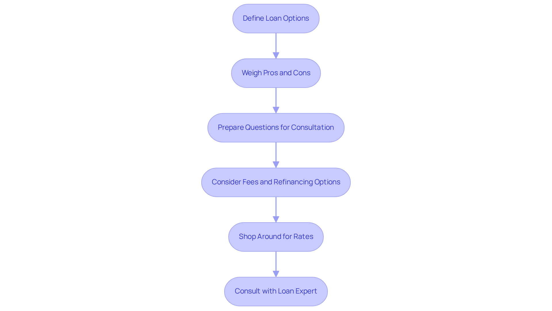 Follow the arrows to see the steps you should take when deciding on a loan. Each box represents an important action to help you make the best choice for your financial future.