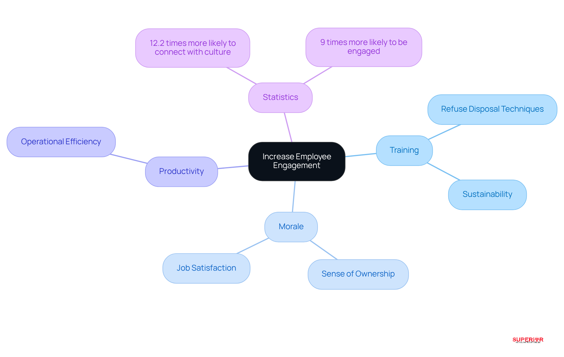 The center represents the main goal of increasing employee engagement. Each branch shows related concepts, and the sub-branches provide specific details or statistics that support the main idea.
