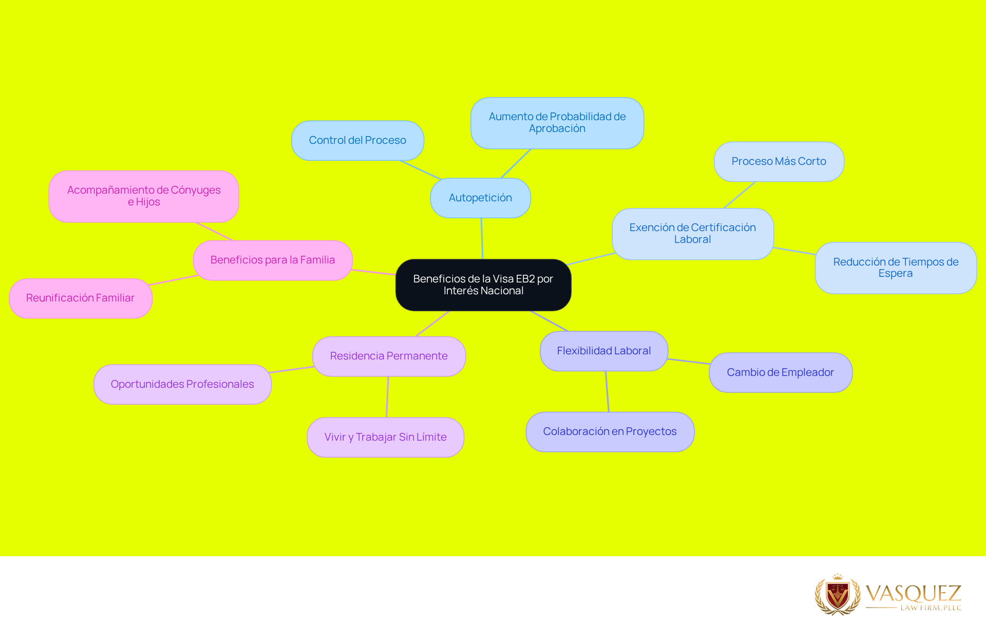 El nodo central representa la visa EB2, y cada rama muestra un beneficio específico. Las ramas de colores ayudan a distinguir cada beneficio, haciendo que la información sea más accesible y fácil de recordar. El nodo central representa la visa EB2, y cada rama muestra un beneficio específico. Las ramas de colores ayudan a distinguir cada beneficio, haciendo que la información sea más accesible y fácil de recordar.
