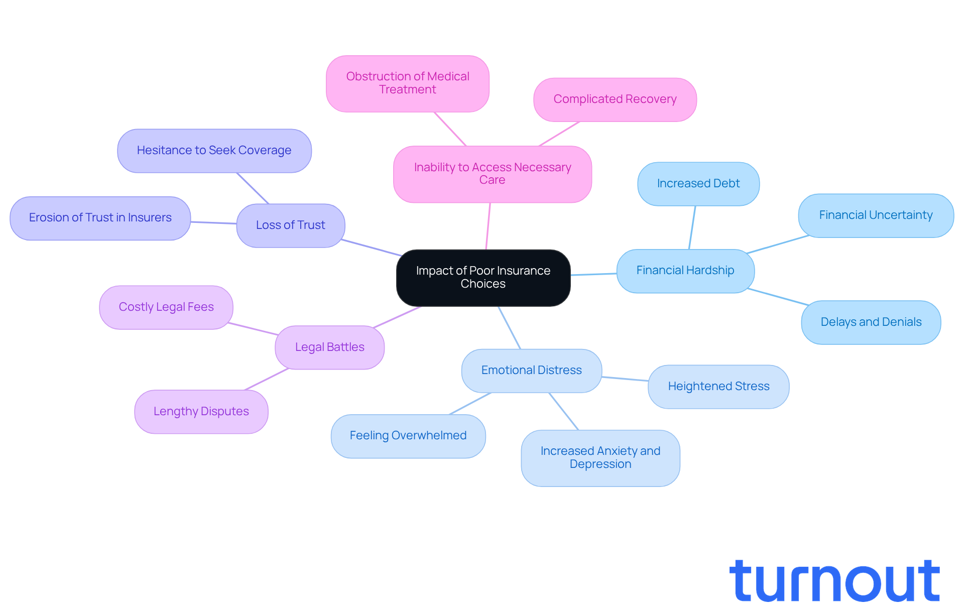 The central node represents the main topic, while each branch shows a specific impact of poor insurance choices. Follow the branches to see how each impact relates to the overall theme.