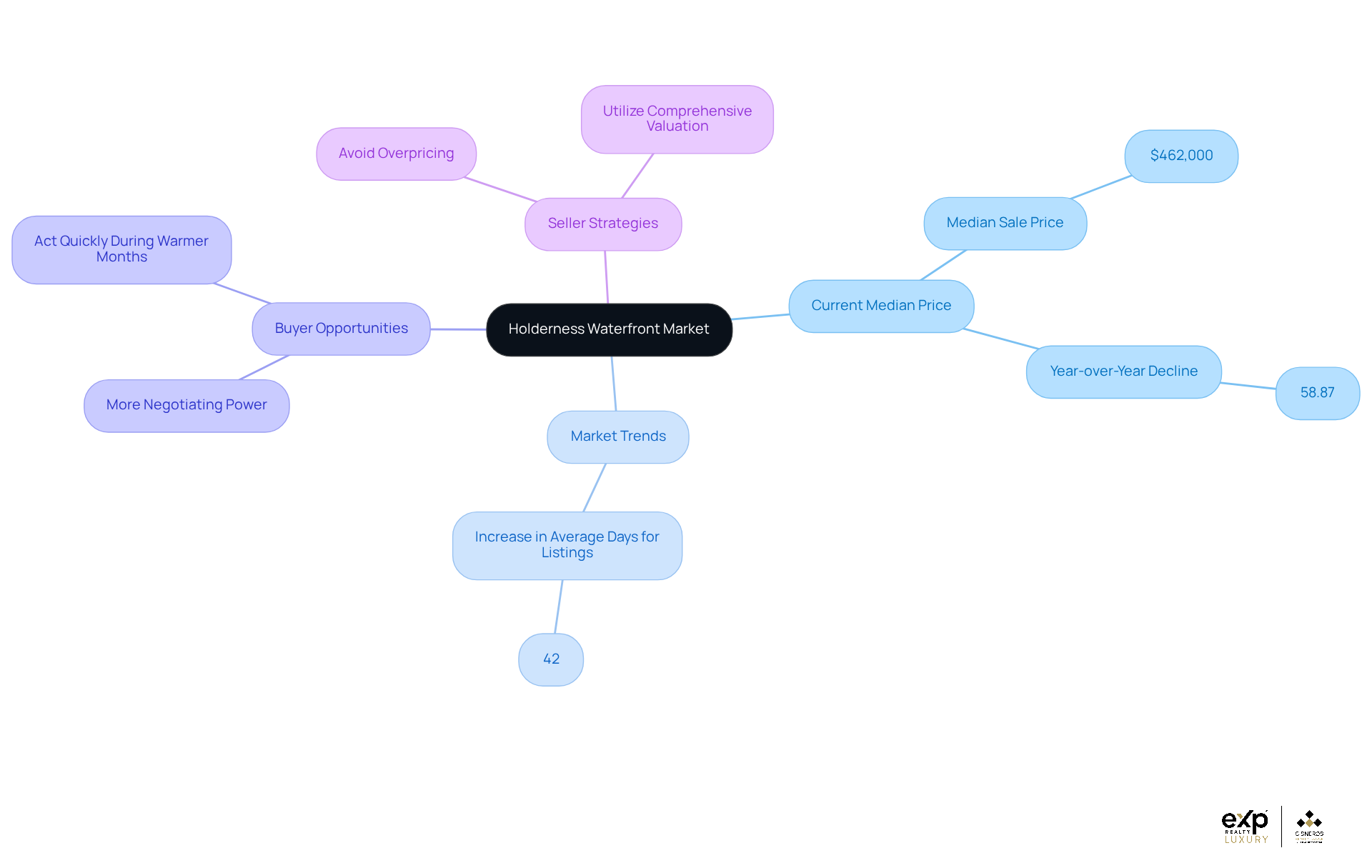 This mindmap shows the key elements of the waterfront market in Holderness. Start at the center to see the main topic, then follow the branches to explore prices, trends, and strategies for buyers and sellers.