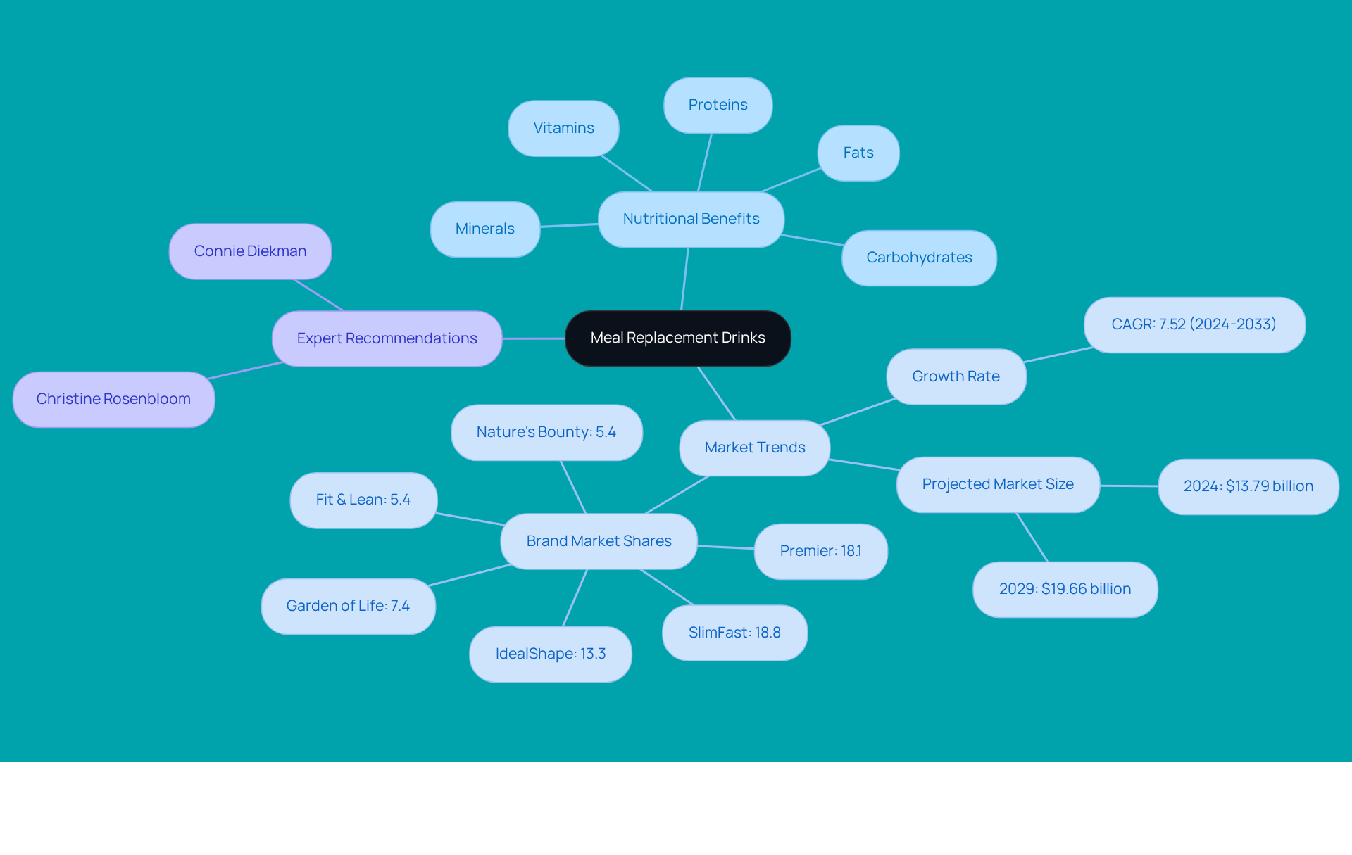 The central node represents meal replacement drinks, with branches showing their benefits, market insights, and expert advice. Each branch helps you explore different aspects of meal replacements, making it easier to understand their role in weight management.