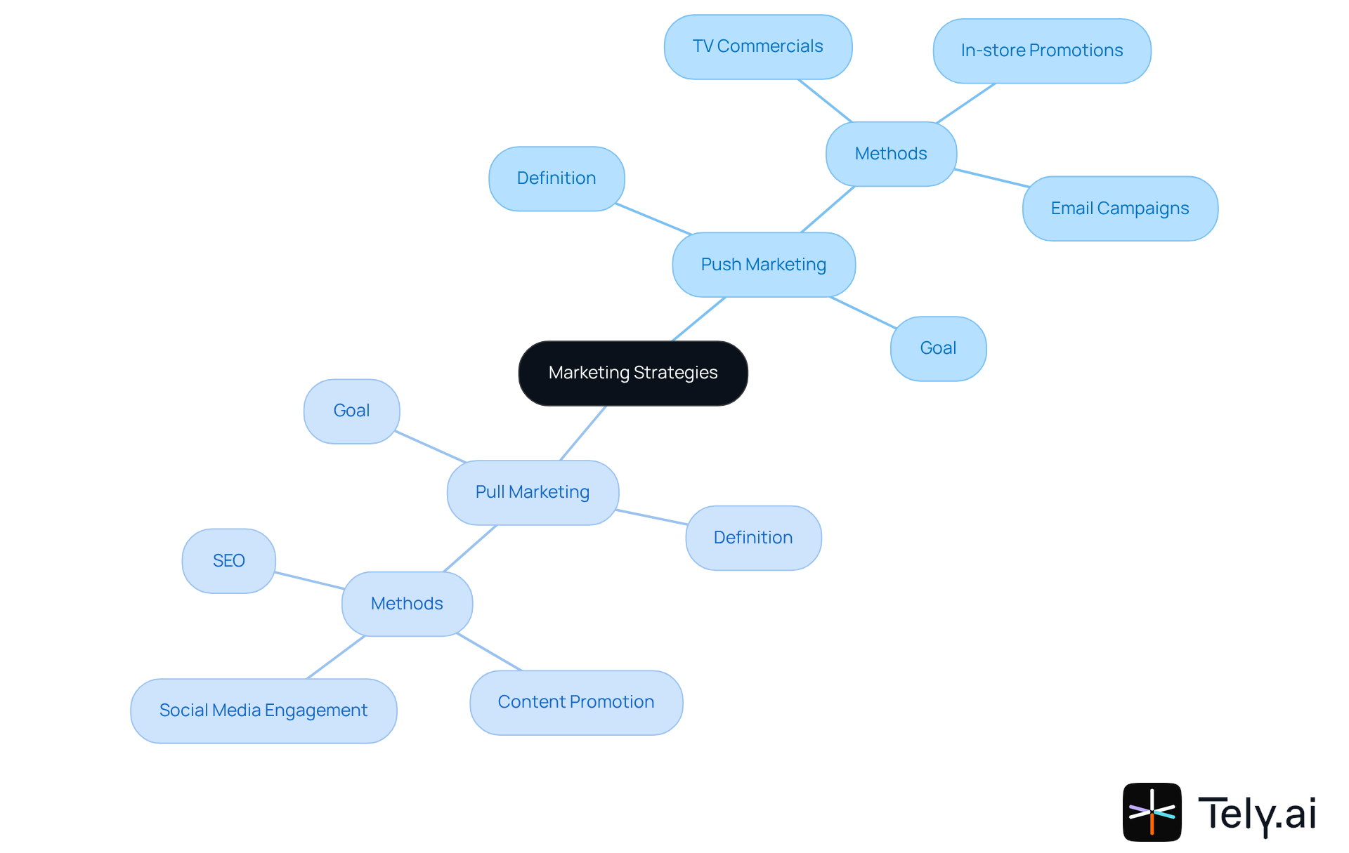 The central node represents the overall topic of marketing strategies. The branches show the two main types: push and pull. Each sub-branch provides details about definitions, methods, and goals, helping you understand how these strategies differ and complement each other.