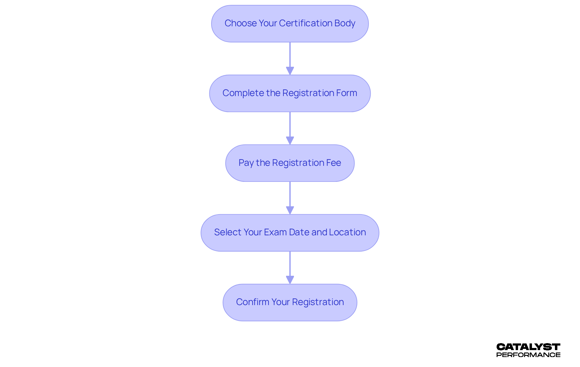 Each box represents a step in the registration process. Follow the arrows to see how to move from choosing your certification to confirming your registration. Each box represents a step in the registration process. Follow the arrows to see how to move from choosing your certification to confirming your registration.