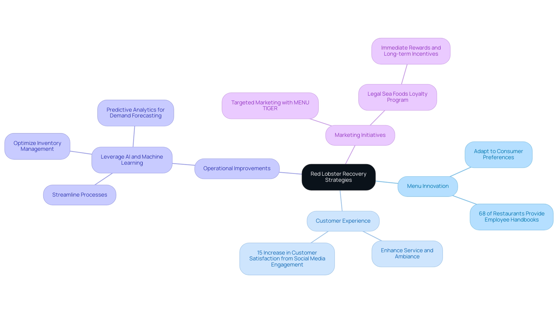 Central node represents recovery strategies; branches show main strategies with sub-branches detailing specific actions and data points.