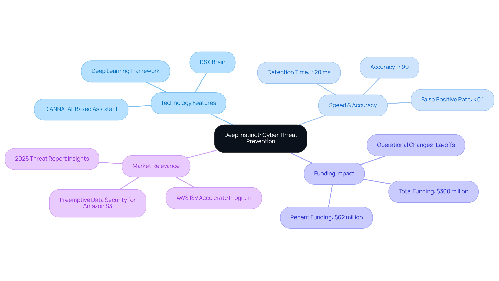 The central idea represents Deep Instinct, with branches showing its main features and benefits. Each color-coded branch helps you easily identify different aspects of the technology and its relevance in the cybersecurity landscape.